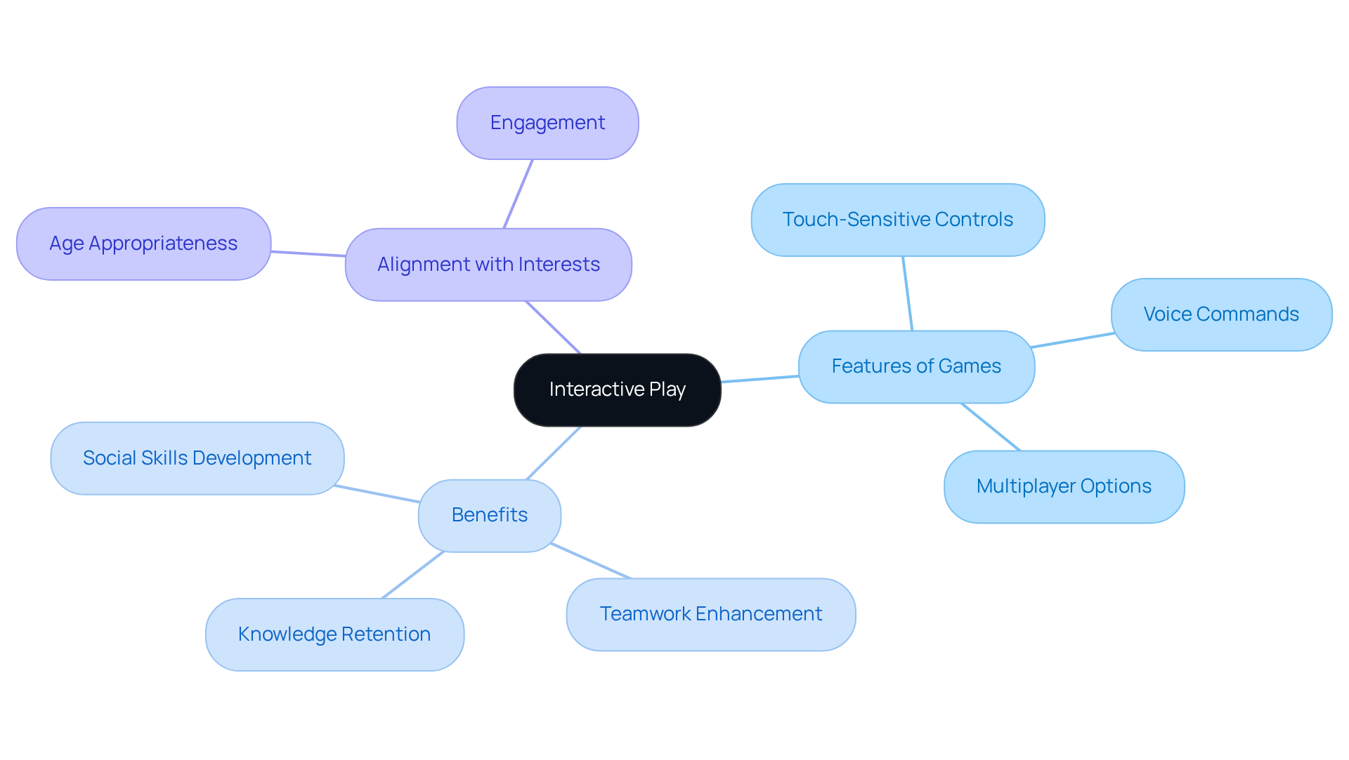 The central idea is interactive play, and each branch shows different aspects that contribute to effective learning. Follow the branches to explore features, benefits, and how to align activities with children's interests.
