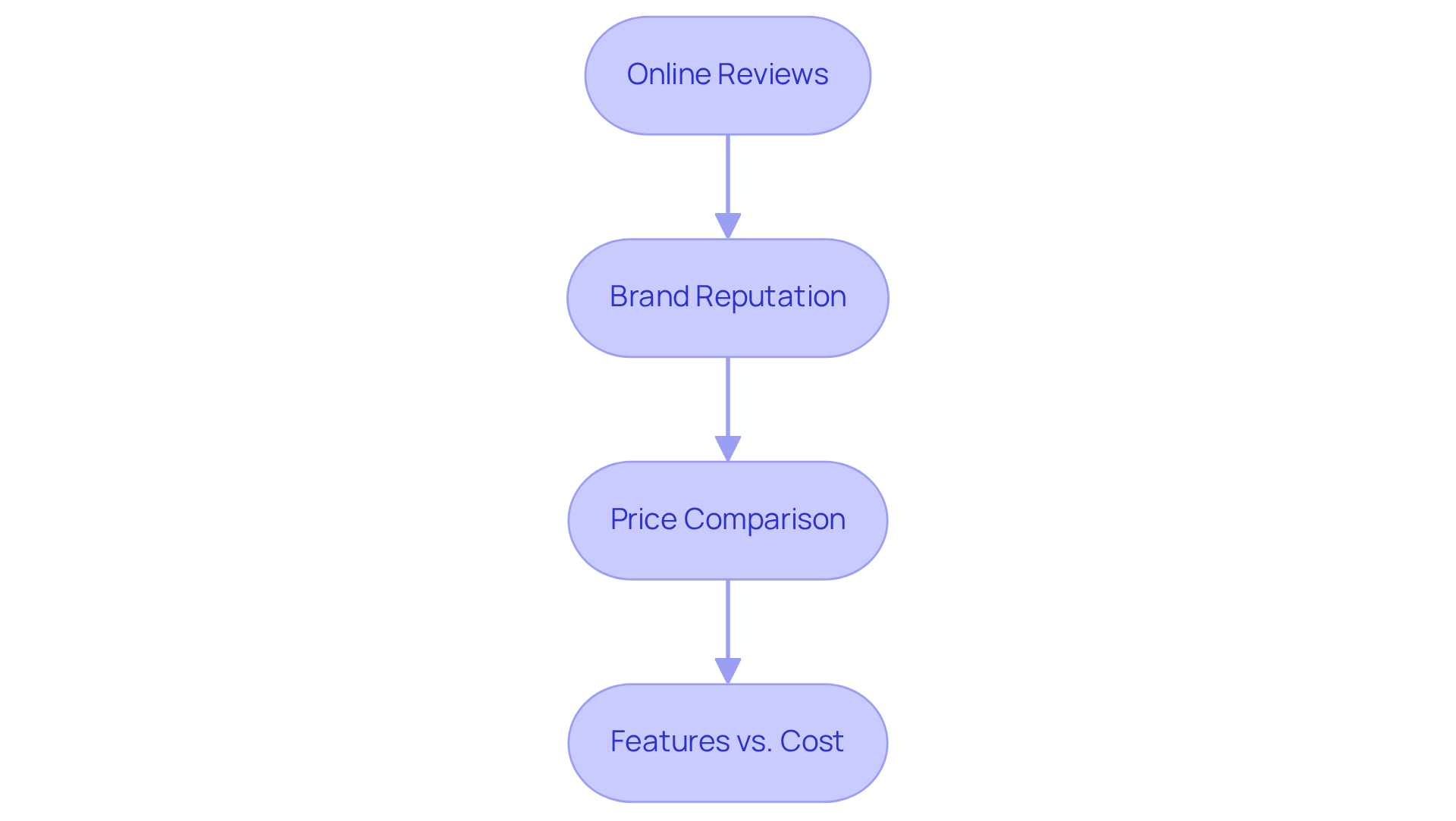 Each box shows a step in the research process. Follow the arrows to see the order in which you should approach your product comparisons, starting from gathering reviews to evaluating features against cost. Each box shows a step in the research process. Follow the arrows to see the order in which you should approach your product comparisons, starting from gathering reviews to evaluating features against cost.