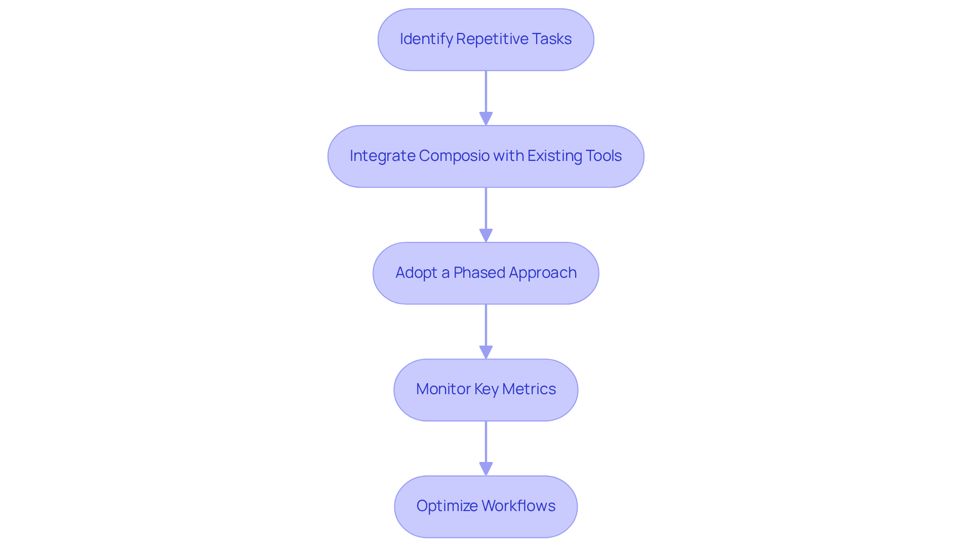 Each box represents a step in the process of adopting AI for task delegation. Follow the arrows to see how each step leads to the next, helping teams streamline their workflows.