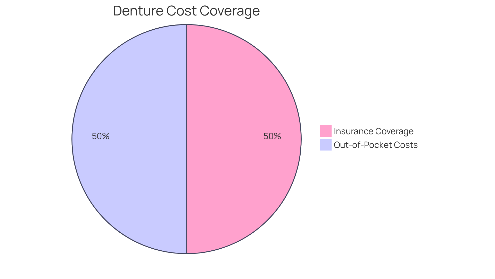This chart illustrates how dental insurance typically covers 50% of denture costs, leaving patients responsible for the other half. The blue segment shows the coverage, while the orange segment represents out-of-pocket expenses.