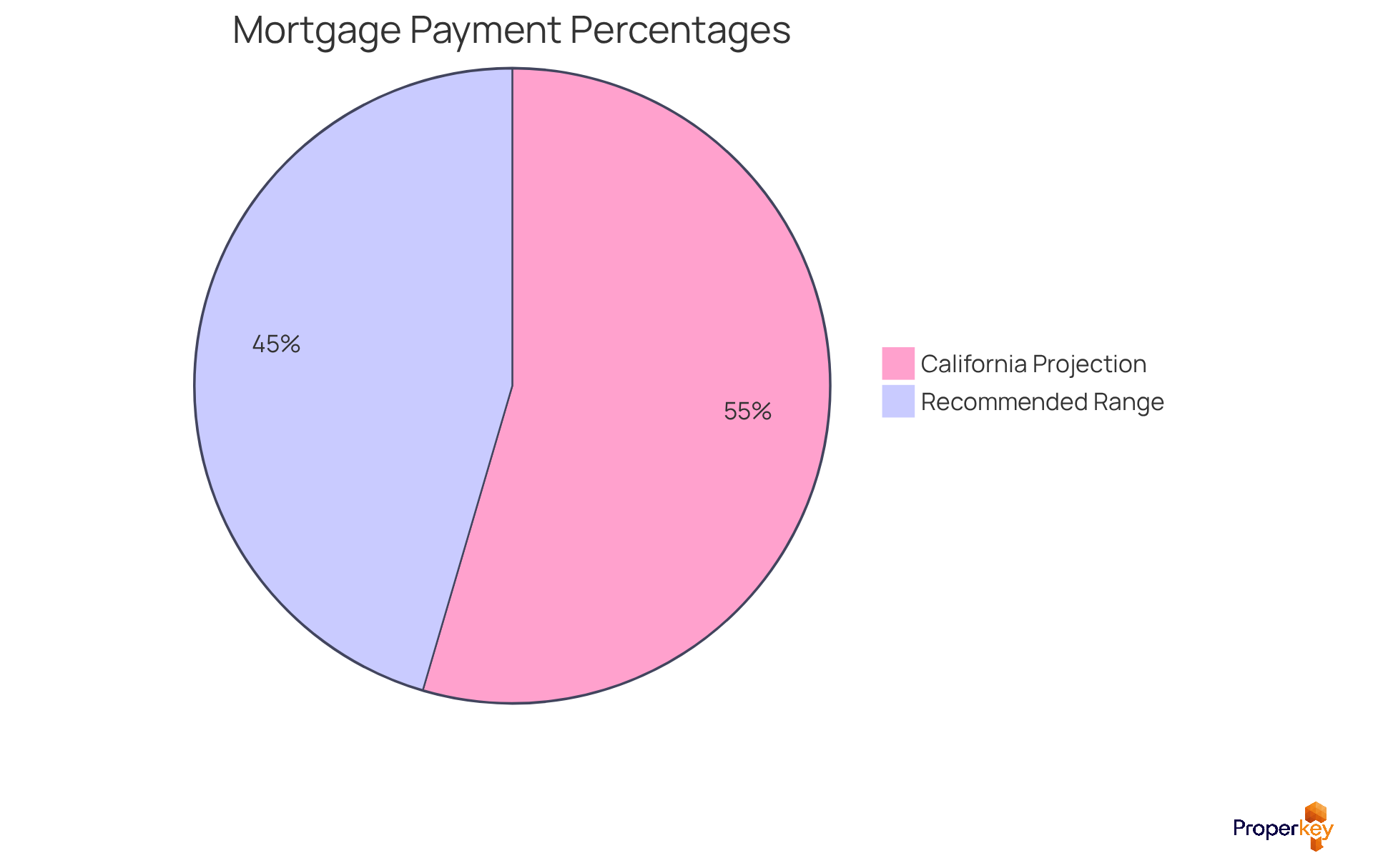 This pie chart shows how much of your income should ideally go toward mortgage payments. The green section represents the recommended range (25% to 30%), while the red section indicates the higher percentages projected for California (32% to 34%). The larger the segment, the more of your income is suggested to be allocated to that category.