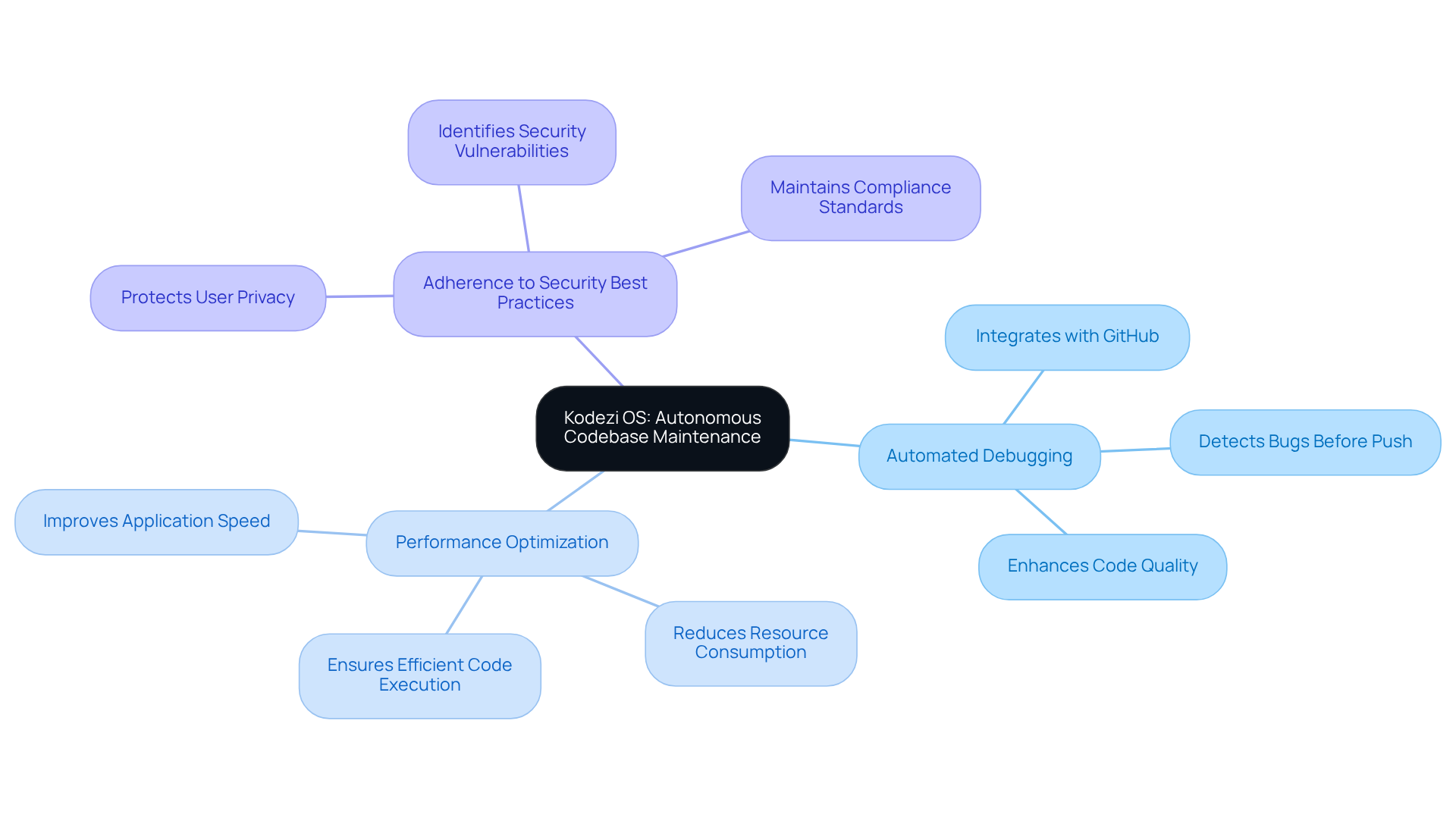 The center represents Kodezi OS, while the branches illustrate its key features and benefits. Each color-coded branch helps you easily identify specific areas of the platform's functionality.