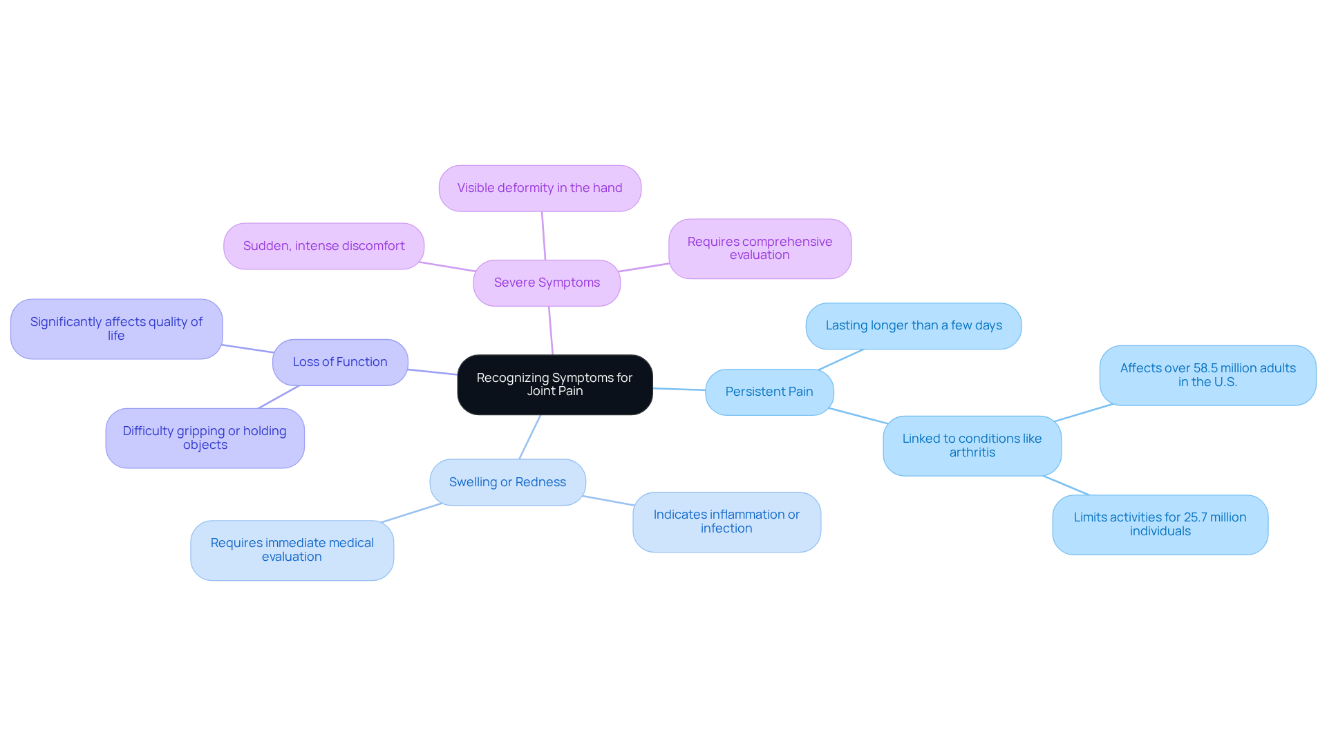 This mindmap helps you visualize the key symptoms that indicate when to seek help for joint pain. Start at the center with the main idea, then follow the branches to see each symptom and its significance. The more you know about these signs, the better you can manage your joint health! This mindmap helps you visualize the key symptoms that indicate when to seek help for joint pain. Start at the center with the main idea, then follow the branches to see each symptom and its significance. The more you know about these signs, the better you can manage your joint health!