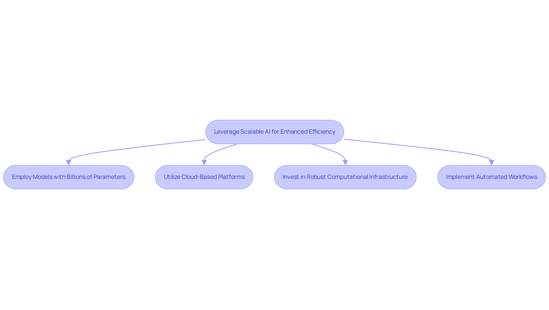 Follow the arrows to see the recommended steps for using scalable AI to improve efficiency in protein generation and data analysis. Each box represents an action that contributes to the overall goal.