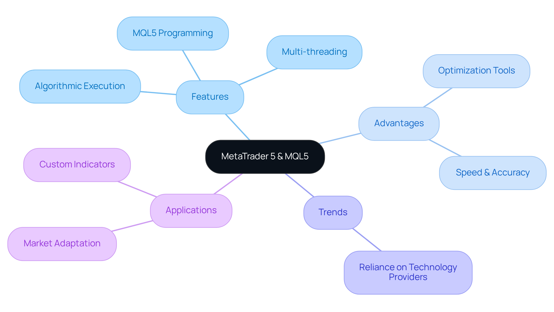 The central node represents MetaTrader 5 and MQL5, with branches showing different aspects like features and advantages. Each branch helps you understand how these elements contribute to high-frequency trading.