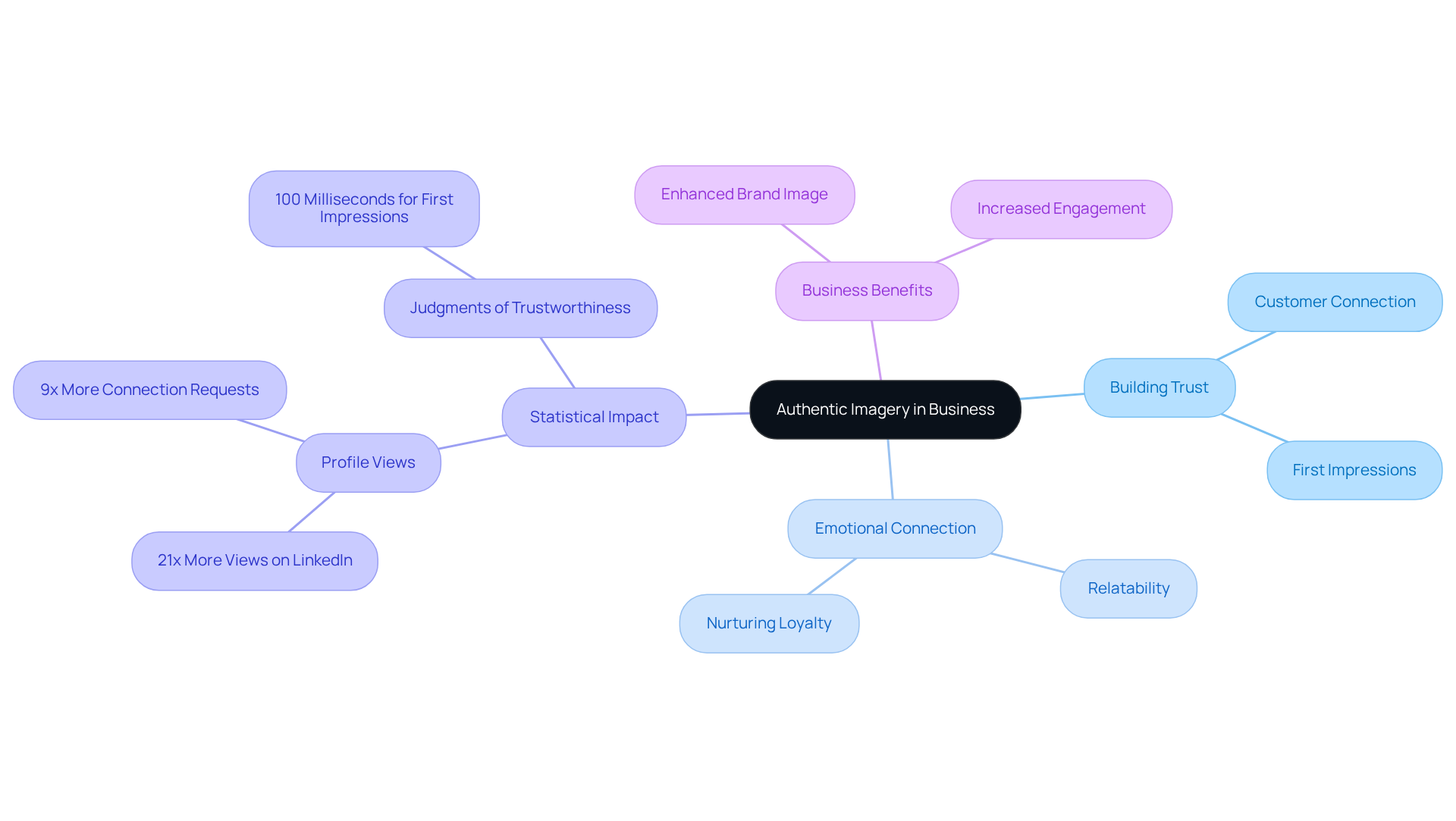 Each branch represents a key aspect of how authentic imagery influences business relationships. The central idea is supported by various themes that highlight the importance of genuine visuals in building trust and connection. Each branch represents a key aspect of how authentic imagery influences business relationships. The central idea is supported by various themes that highlight the importance of genuine visuals in building trust and connection.