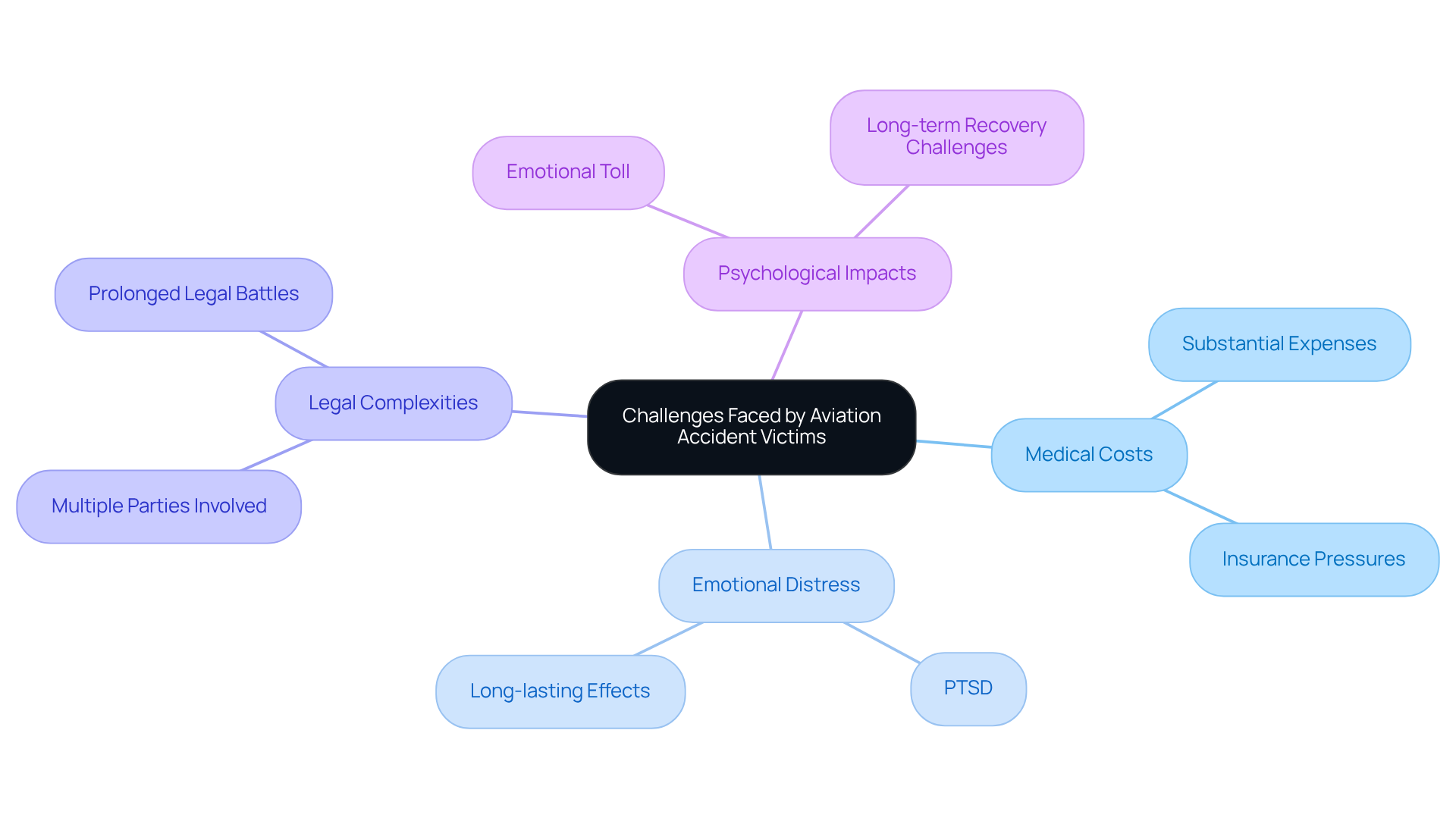 The central node represents the main topic, while the branches show different challenges. Each color-coded branch helps you quickly identify the type of challenge, and the sub-branches provide more detail on specific issues.