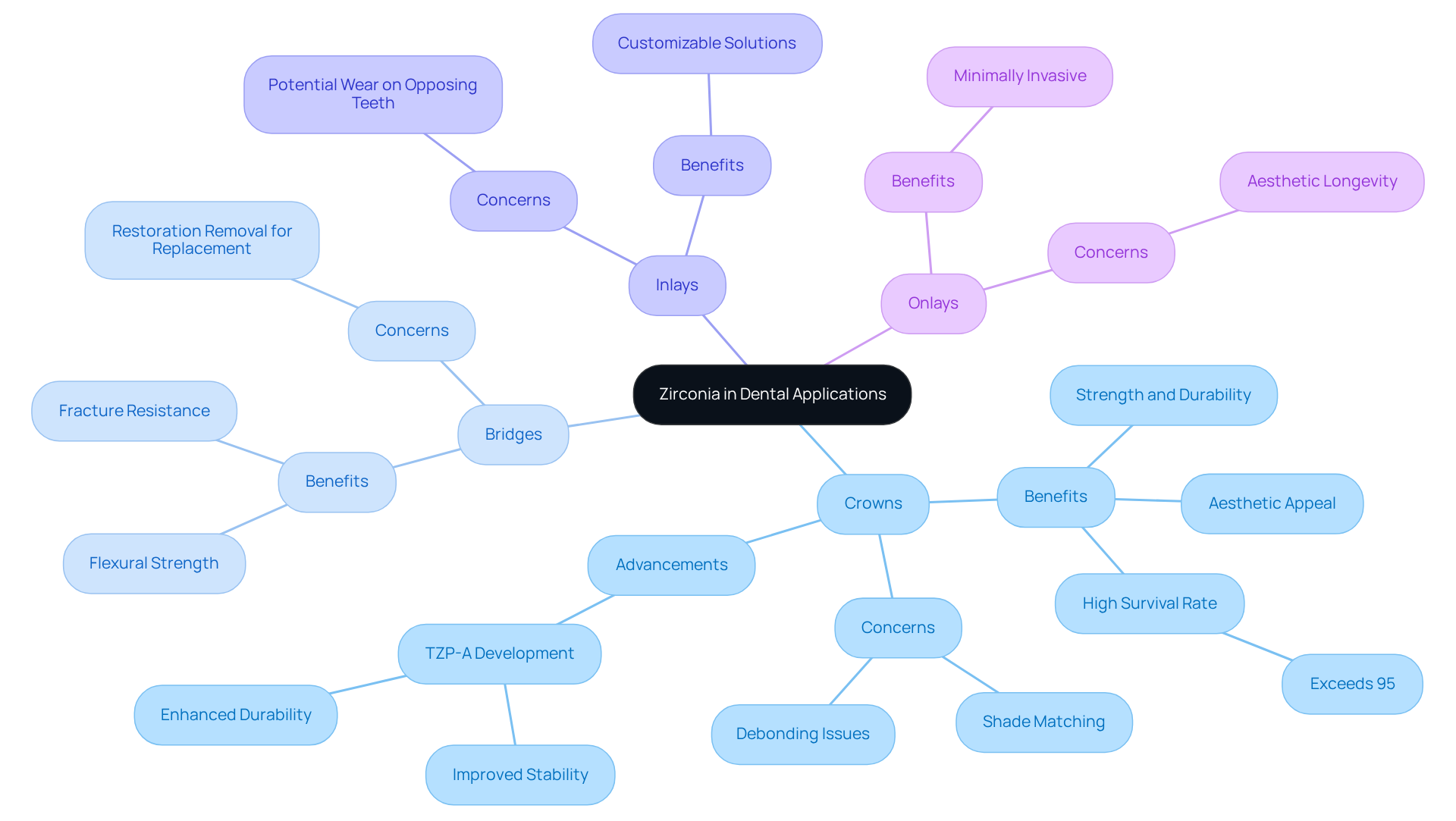 This mindmap illustrates how zirconia is used in various dental applications. Each branch represents a different use, and the sub-branches provide additional details about benefits and concerns. Follow the branches to explore how zirconia can meet diverse dental needs.
