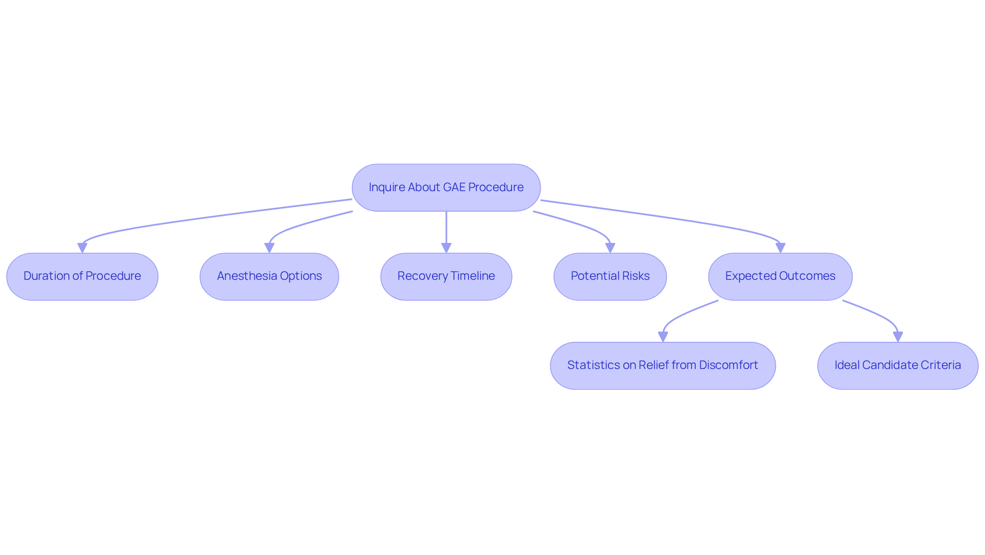 This flowchart guides you through the important questions to ask about your GAE procedure. Each box represents a key area of inquiry, helping you understand what to discuss with your specialist for a more informed and confident experience.