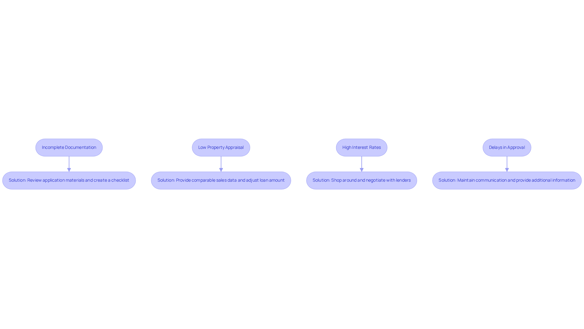 Each box represents a challenge you might face when dealing with hard money loans. Follow the arrows to see the recommended solutions for each issue, helping you navigate the complexities of securing funding.