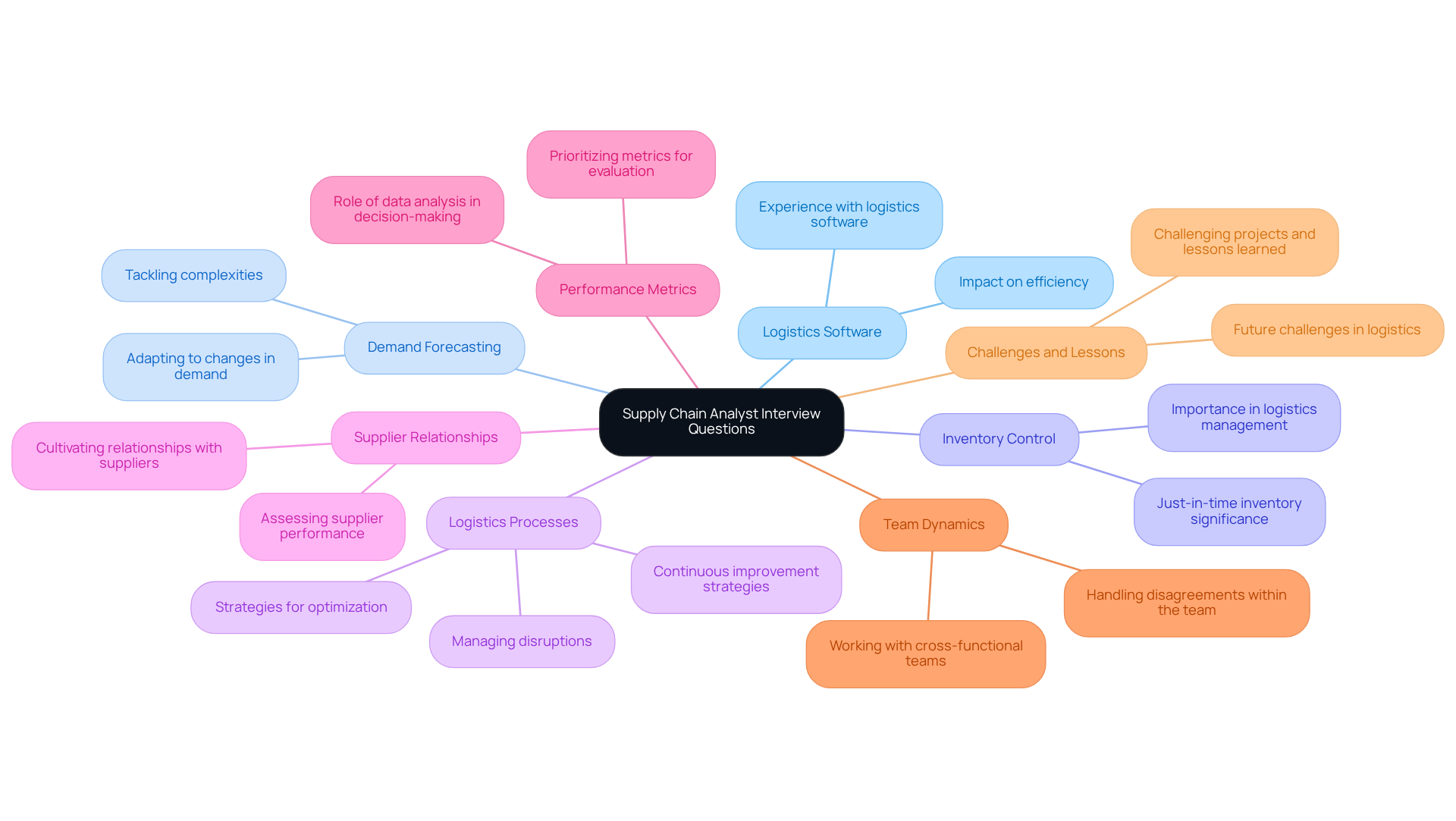 55 SCM Interview Questions and Answers PDF for Candidates - Techneeds