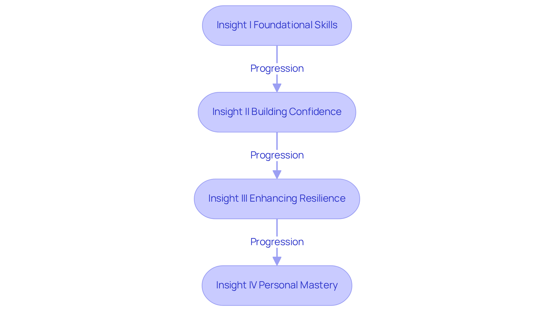 Each box represents a level in the personal development journey. Follow the arrows to see how participants progress through the levels, gaining new skills and insights along the way. Each box represents a level in the personal development journey. Follow the arrows to see how participants progress through the levels, gaining new skills and insights along the way.