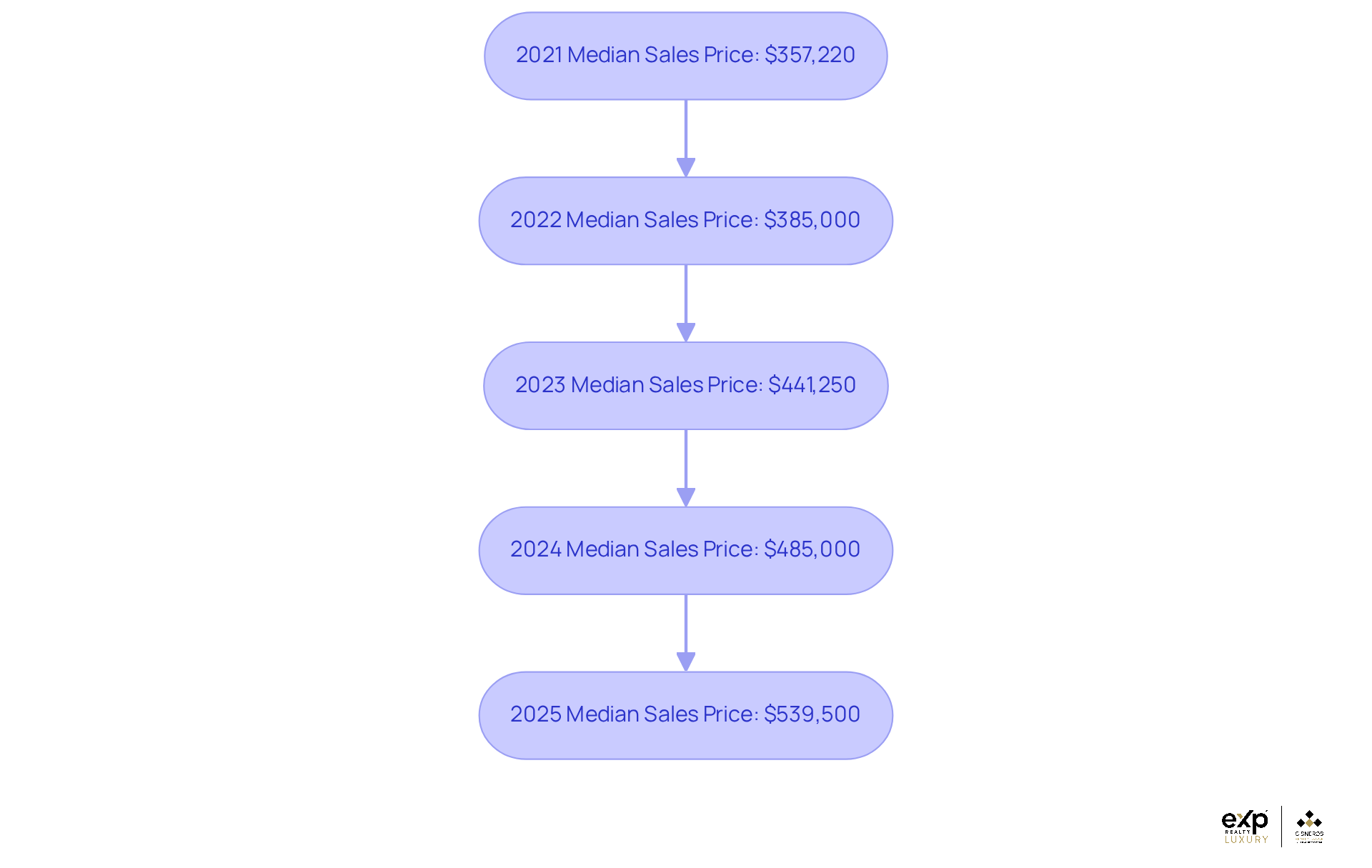 Each box represents the median sales price for single-family homes in New Hampton for each year. Follow the arrows to see how prices have increased over time, highlighting the growing demand for waterfront properties. Each box represents the median sales price for single-family homes in New Hampton for each year. Follow the arrows to see how prices have increased over time, highlighting the growing demand for waterfront properties.