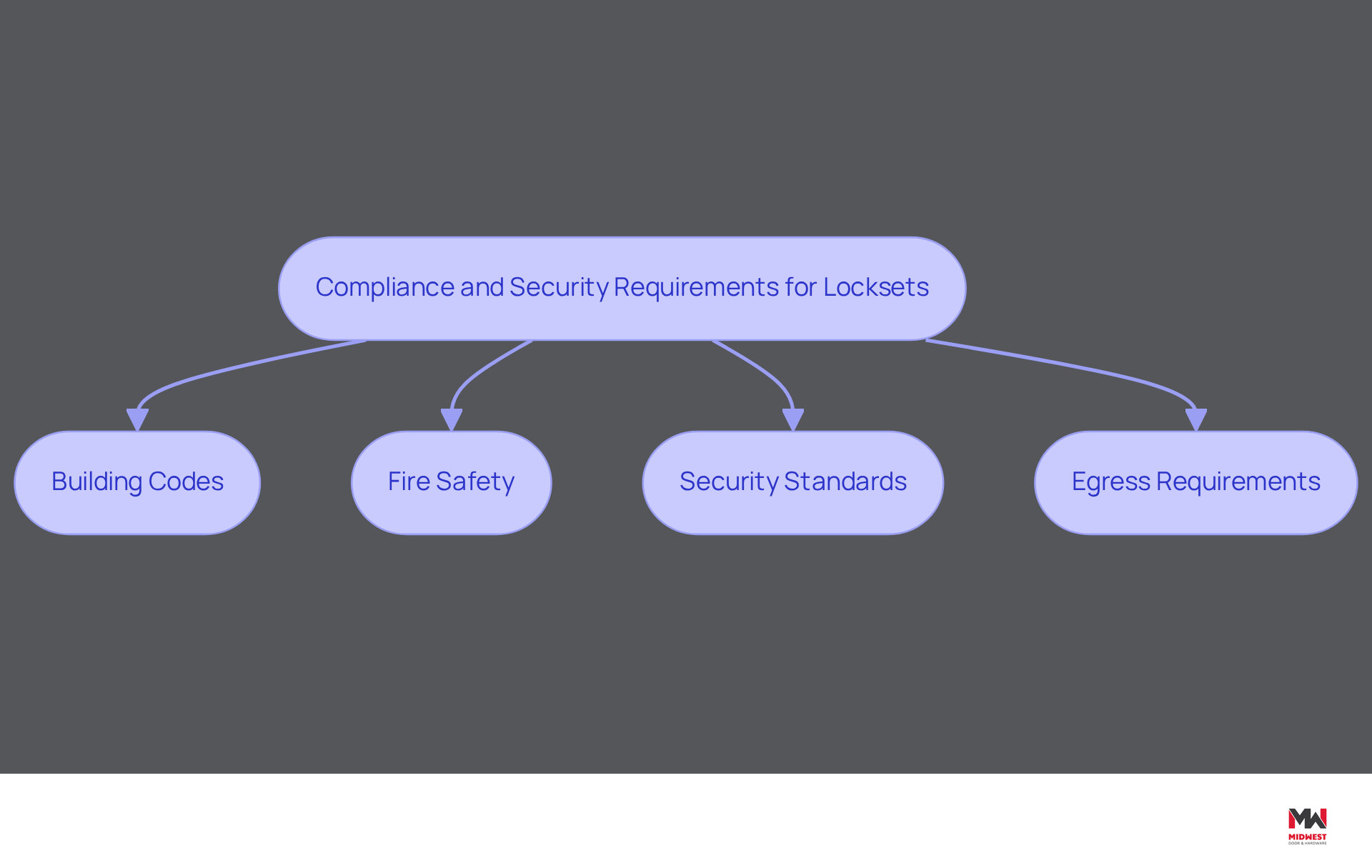 This flowchart outlines the essential compliance and security considerations when selecting a cylindrical lever lockset. Each box represents a key area to focus on, and the arrows show how these considerations connect to the overall goal of ensuring safety and functionality. This flowchart outlines the essential compliance and security considerations when selecting a cylindrical lever lockset. Each box represents a key area to focus on, and the arrows show how these considerations connect to the overall goal of ensuring safety and functionality.