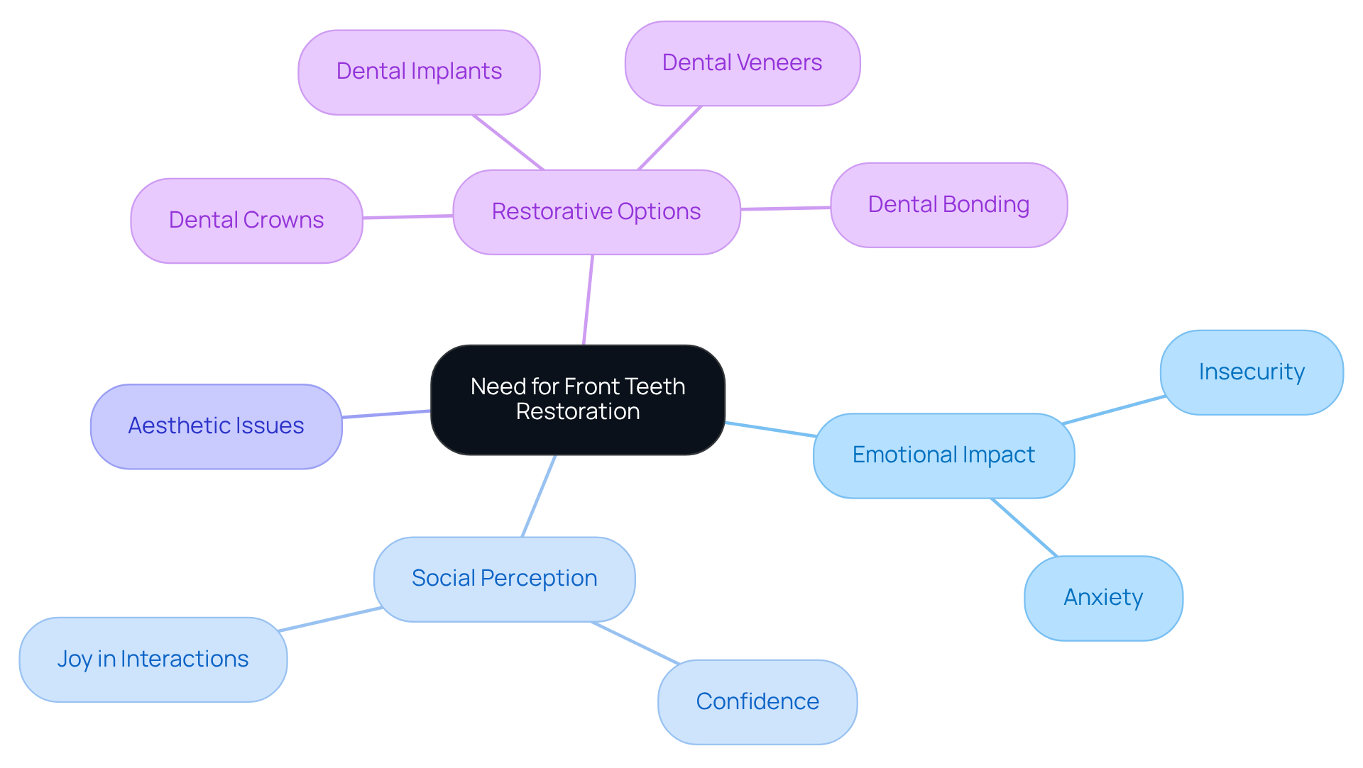 This mindmap starts with the central idea of restoring front teeth and branches out to show how it affects emotions, social life, and aesthetics. Each branch represents a different aspect of the issue, helping you see the bigger picture of why restoration is important. This mindmap starts with the central idea of restoring front teeth and branches out to show how it affects emotions, social life, and aesthetics. Each branch represents a different aspect of the issue, helping you see the bigger picture of why restoration is important.