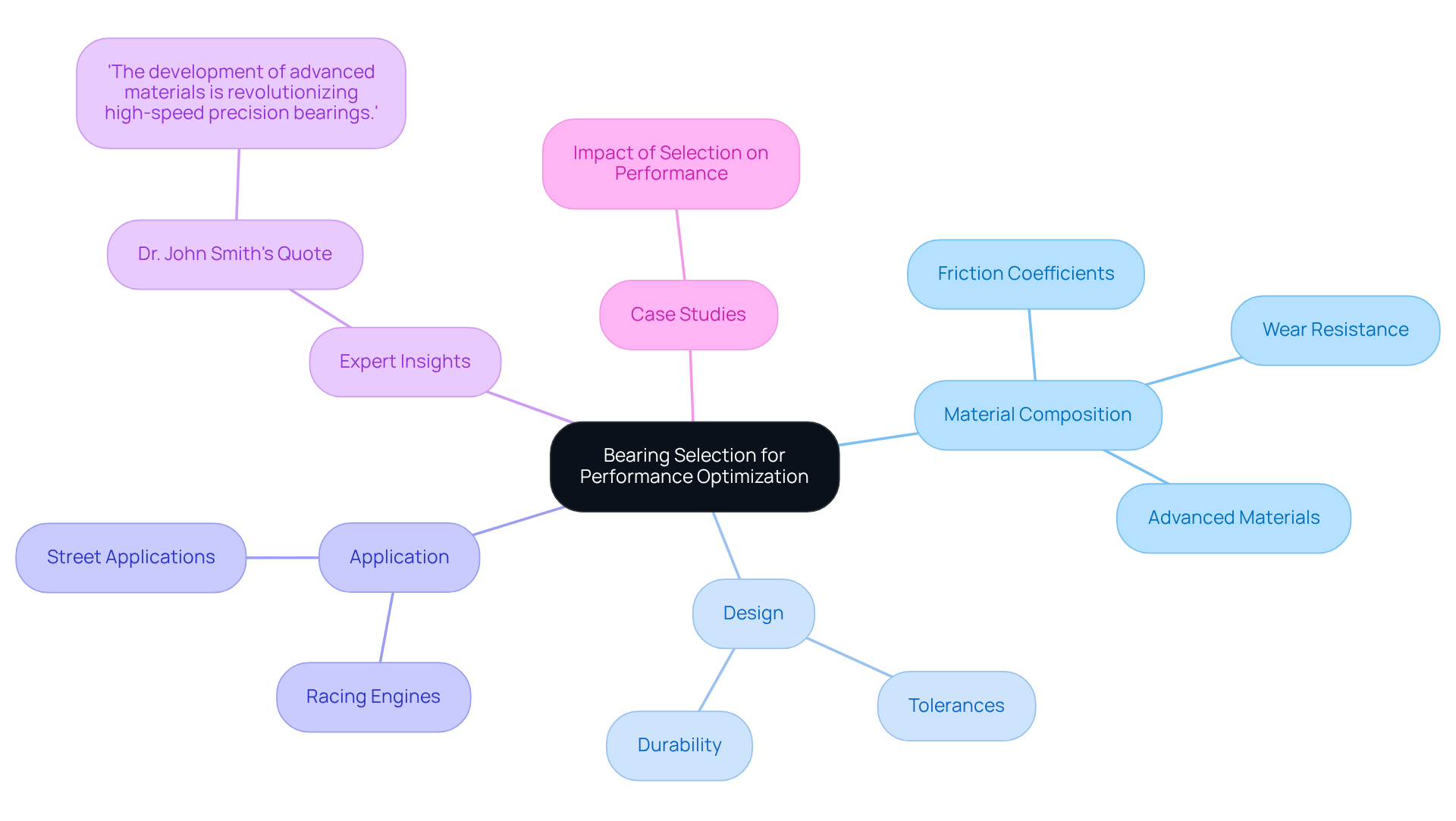 This mindmap starts with the main topic in the center and branches out to show important factors and insights related to bearing selection. Each branch represents a different aspect of the topic, helping you see how they connect and contribute to optimizing vehicle performance. This mindmap starts with the main topic in the center and branches out to show important factors and insights related to bearing selection. Each branch represents a different aspect of the topic, helping you see how they connect and contribute to optimizing vehicle performance.