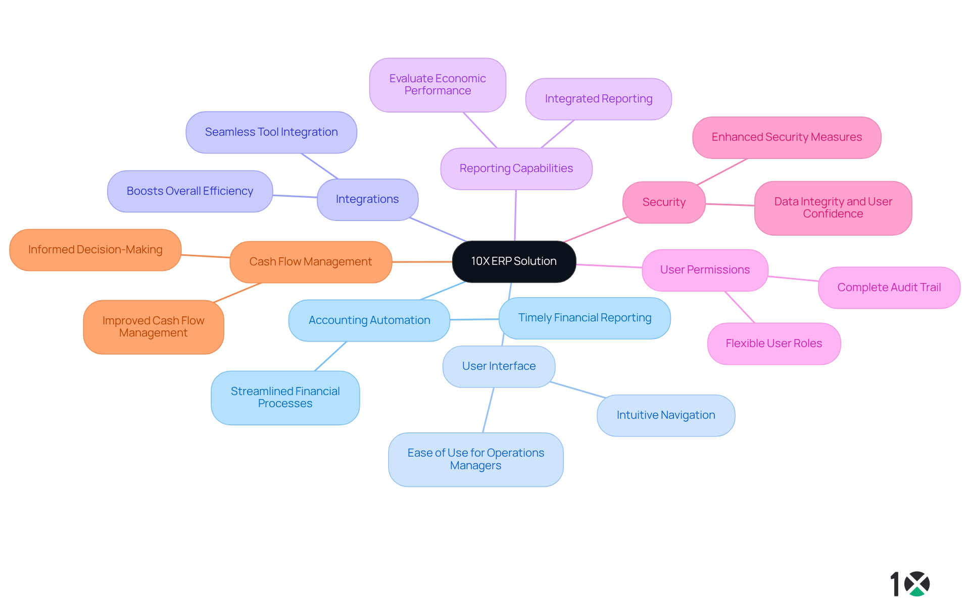 The center represents the 10X ERP solution, while the branches show its key features. Each feature can be explored further into specific advantages, illustrating how they contribute to overall service efficiency.