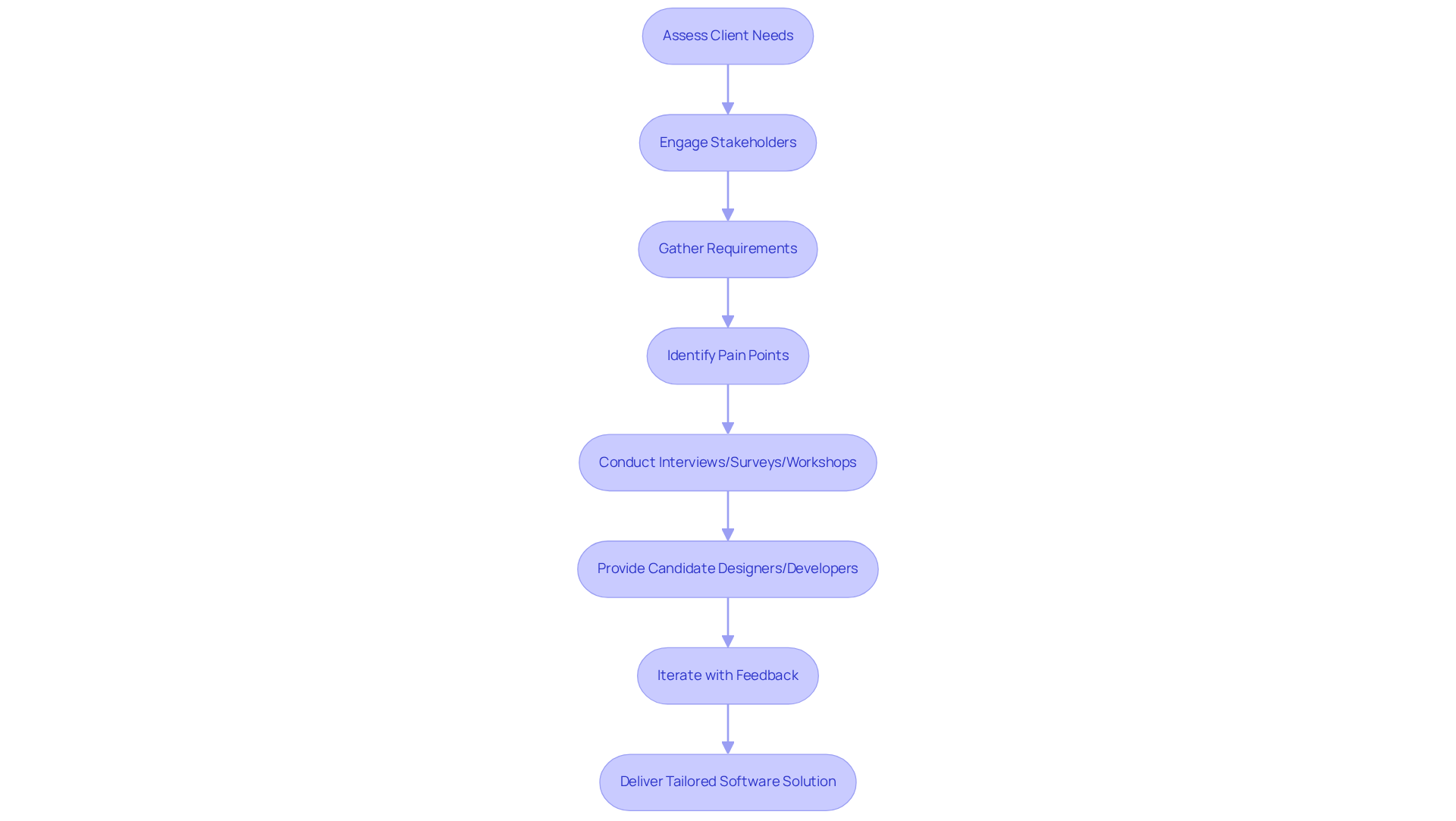This flowchart outlines the steps taken to assess client needs for software solutions. Each box represents a key stage in the process, showing how we move from engaging stakeholders to delivering a tailored solution. Follow the arrows to see how each step connects and builds on the previous one.