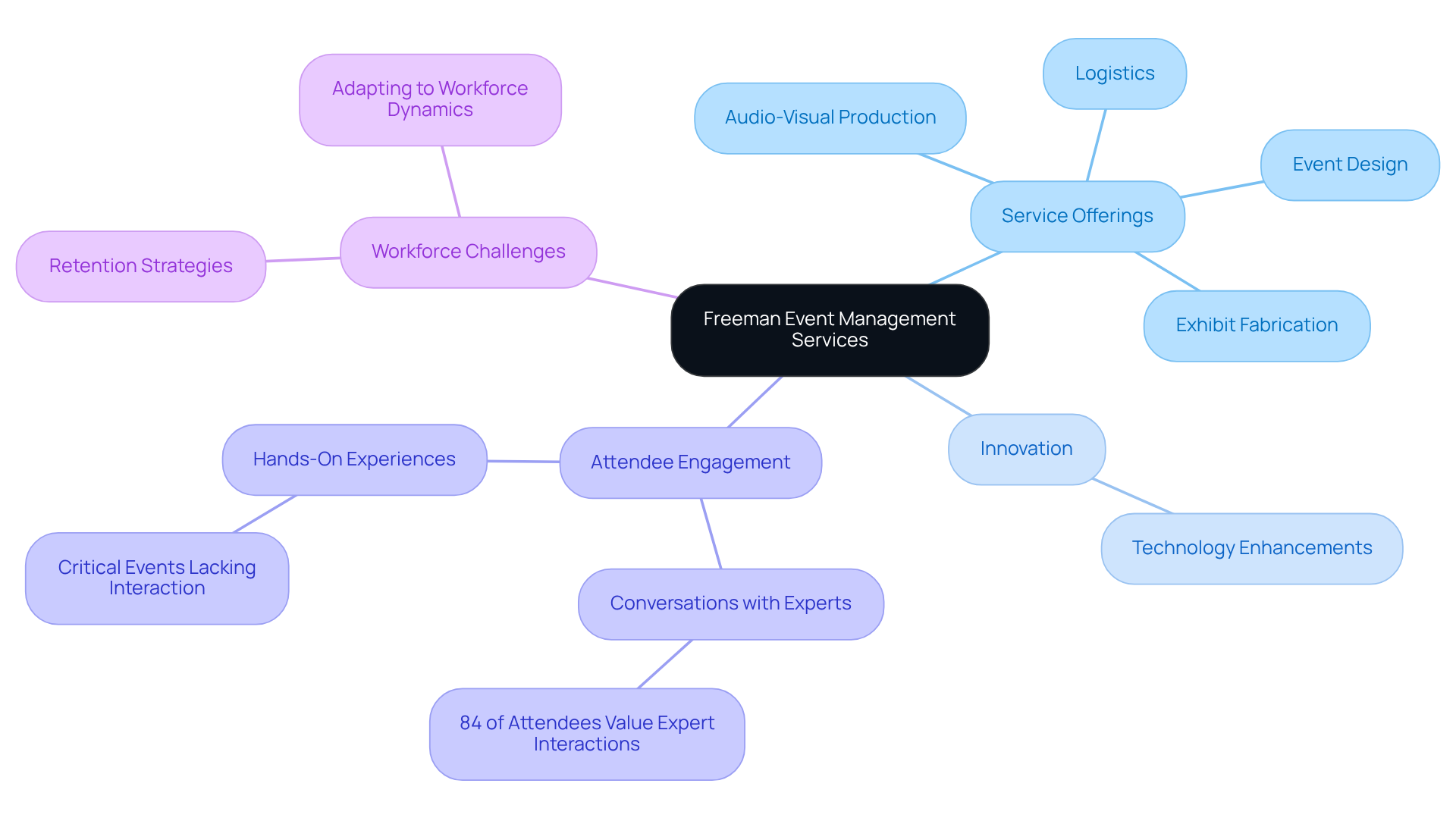 The central node represents Freeman's services, with branches showing key areas of focus. Each branch highlights important aspects of their approach to event management, making it easy to understand their comprehensive offerings. The central node represents Freeman's services, with branches showing key areas of focus. Each branch highlights important aspects of their approach to event management, making it easy to understand their comprehensive offerings.