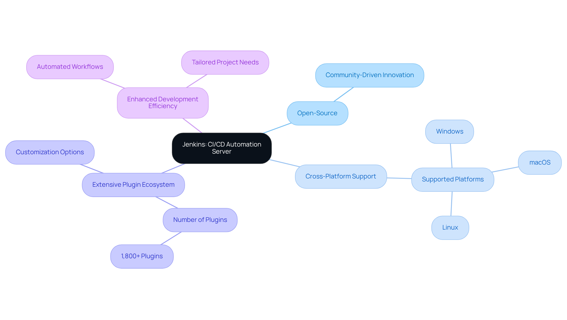 The central node represents Jenkins, and each branch shows a key feature. The additional nodes give more details about each feature, helping you understand why Jenkins is a preferred tool for developers.