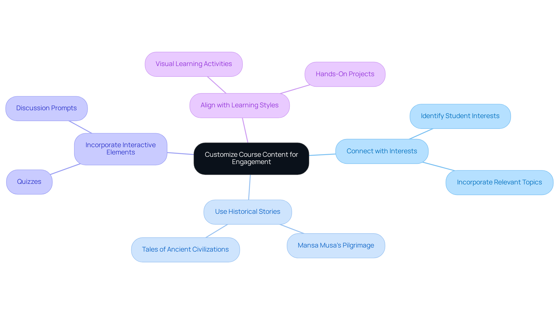 The central node represents the main goal of customizing course content. Each branch shows a strategy to enhance engagement, with further details provided in the sub-branches.