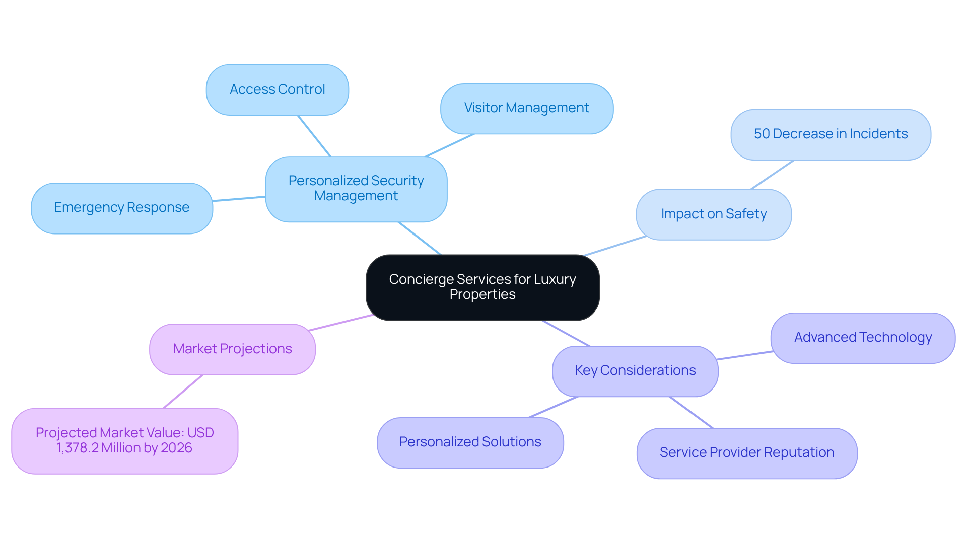 The central node represents the main topic of concierge services, while the branches show different aspects like security management, safety impact, and market trends. Each branch can be explored for more detailed information. The central node represents the main topic of concierge services, while the branches show different aspects like security management, safety impact, and market trends. Each branch can be explored for more detailed information.