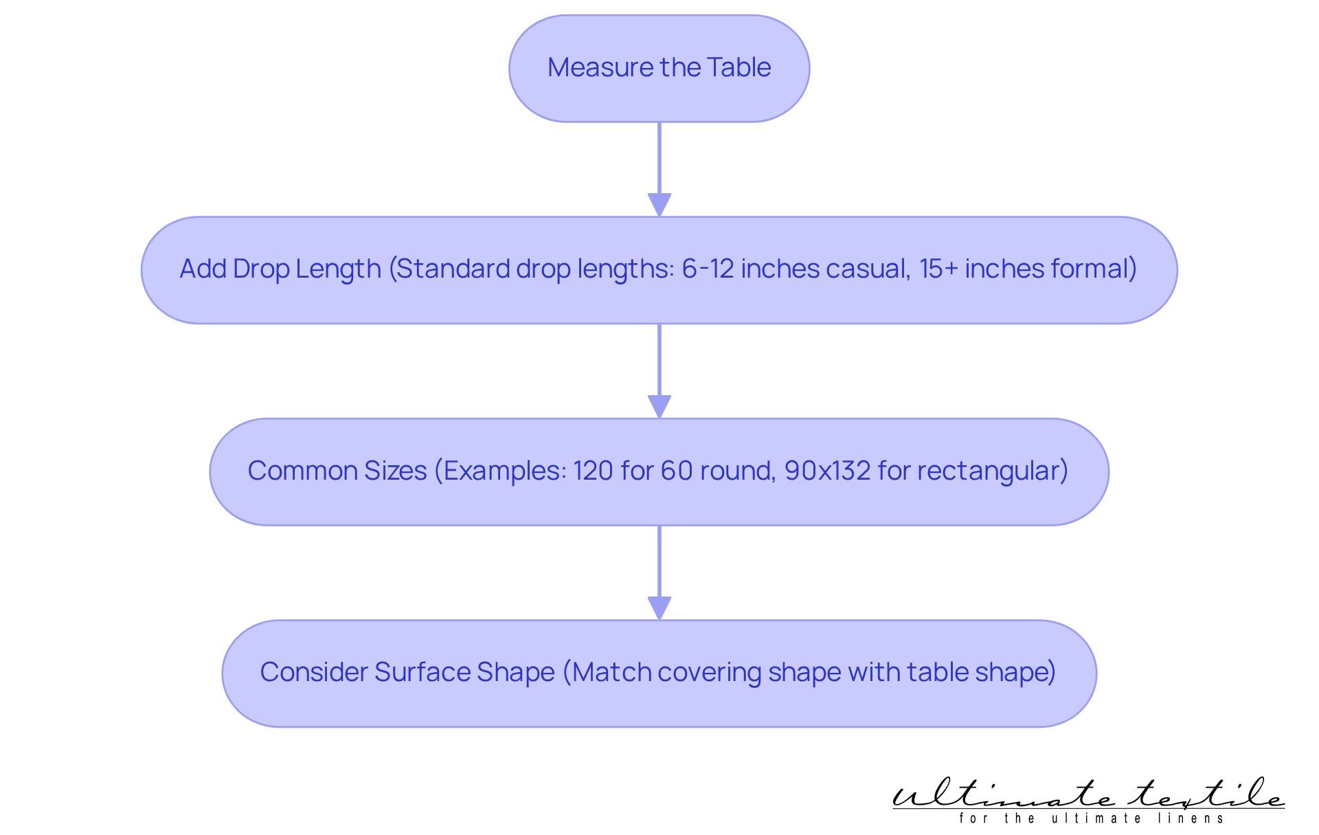 Follow the arrows to see how to measure your table and choose the right tablecloth size. Each step builds on the previous one, guiding you through the process to ensure a perfect fit.