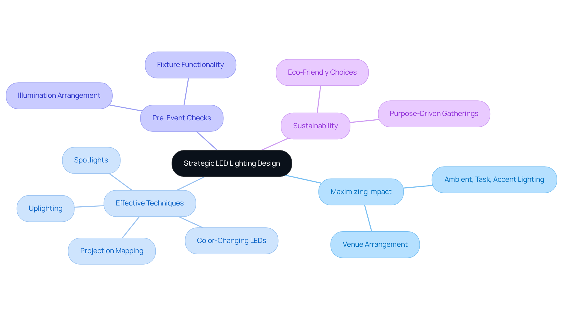 Start at the center with the main topic of LED lighting design, then follow the branches to explore different strategies and techniques that enhance the impact of lighting in events.