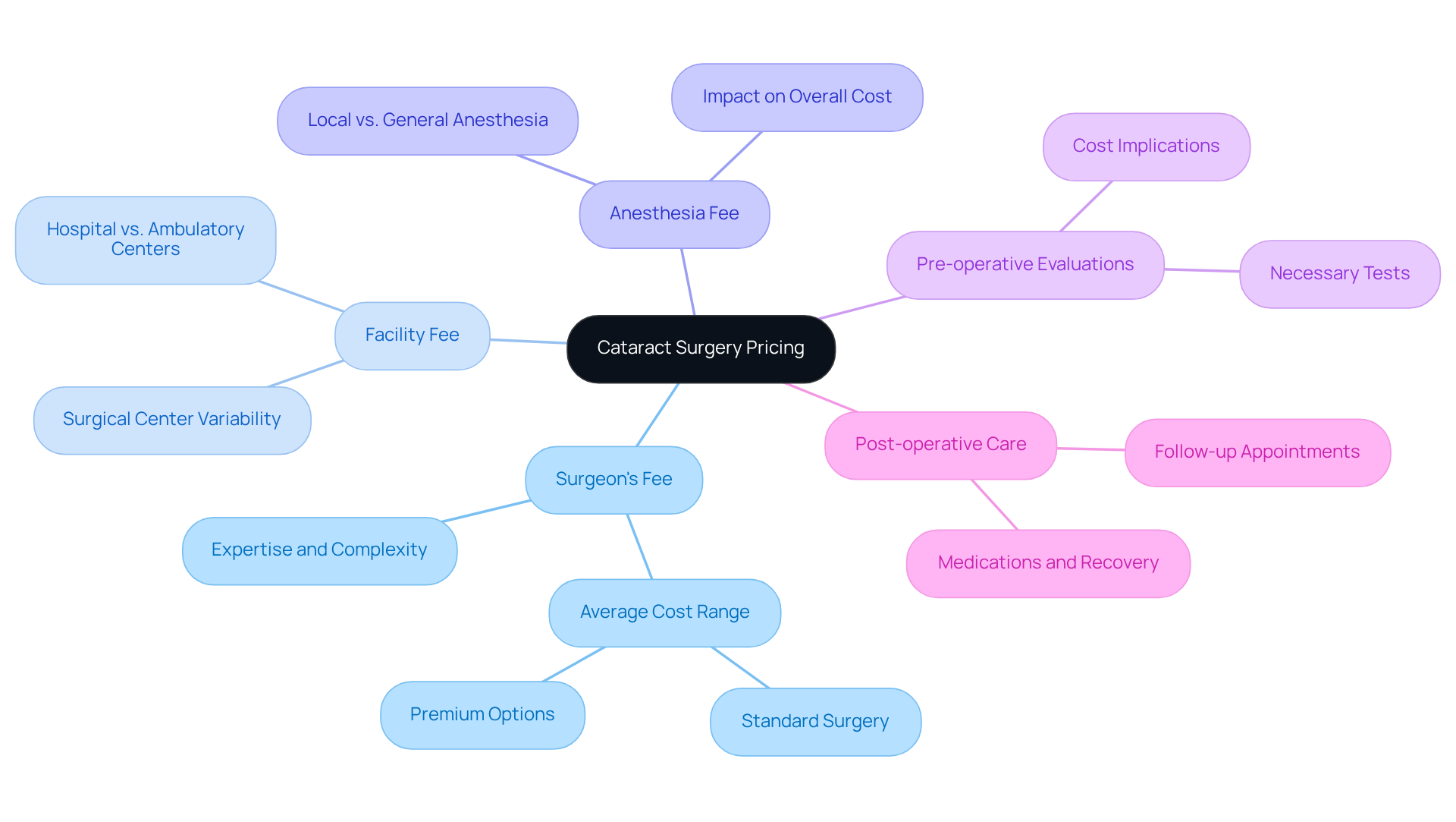 The central node represents the overall topic of cataract surgery pricing. Each branch shows a different cost component, and the sub-branches provide more details about what each cost entails. This visual helps you understand the various factors that contribute to the total cost of surgery.