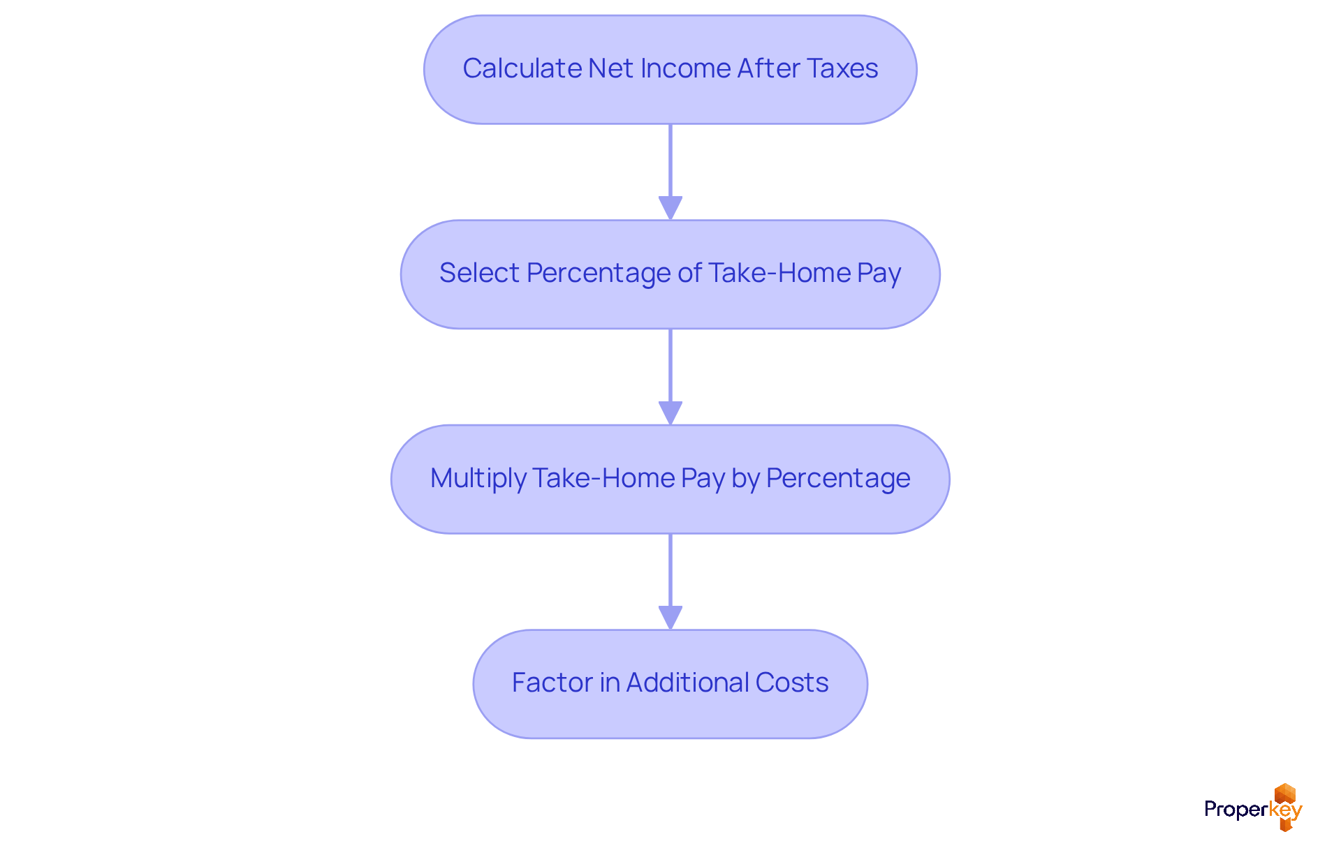 Follow the arrows from one step to the next to see how to calculate your ideal mortgage percentage. Each box represents a key action in the process, helping you understand how to budget effectively for your mortgage. Follow the arrows from one step to the next to see how to calculate your ideal mortgage percentage. Each box represents a key action in the process, helping you understand how to budget effectively for your mortgage.