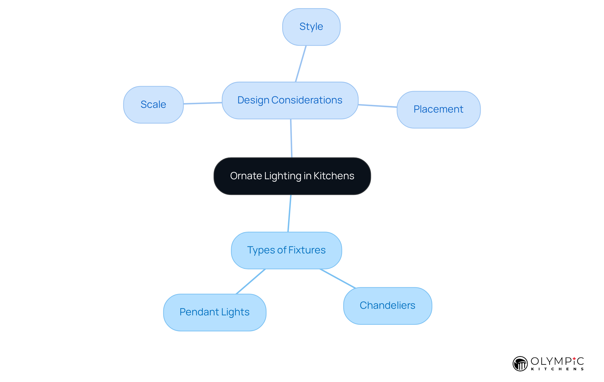 The central node represents the main topic of ornate lighting, while the branches show different types of fixtures and important design factors to consider. Follow the branches to explore how each element contributes to kitchen aesthetics.