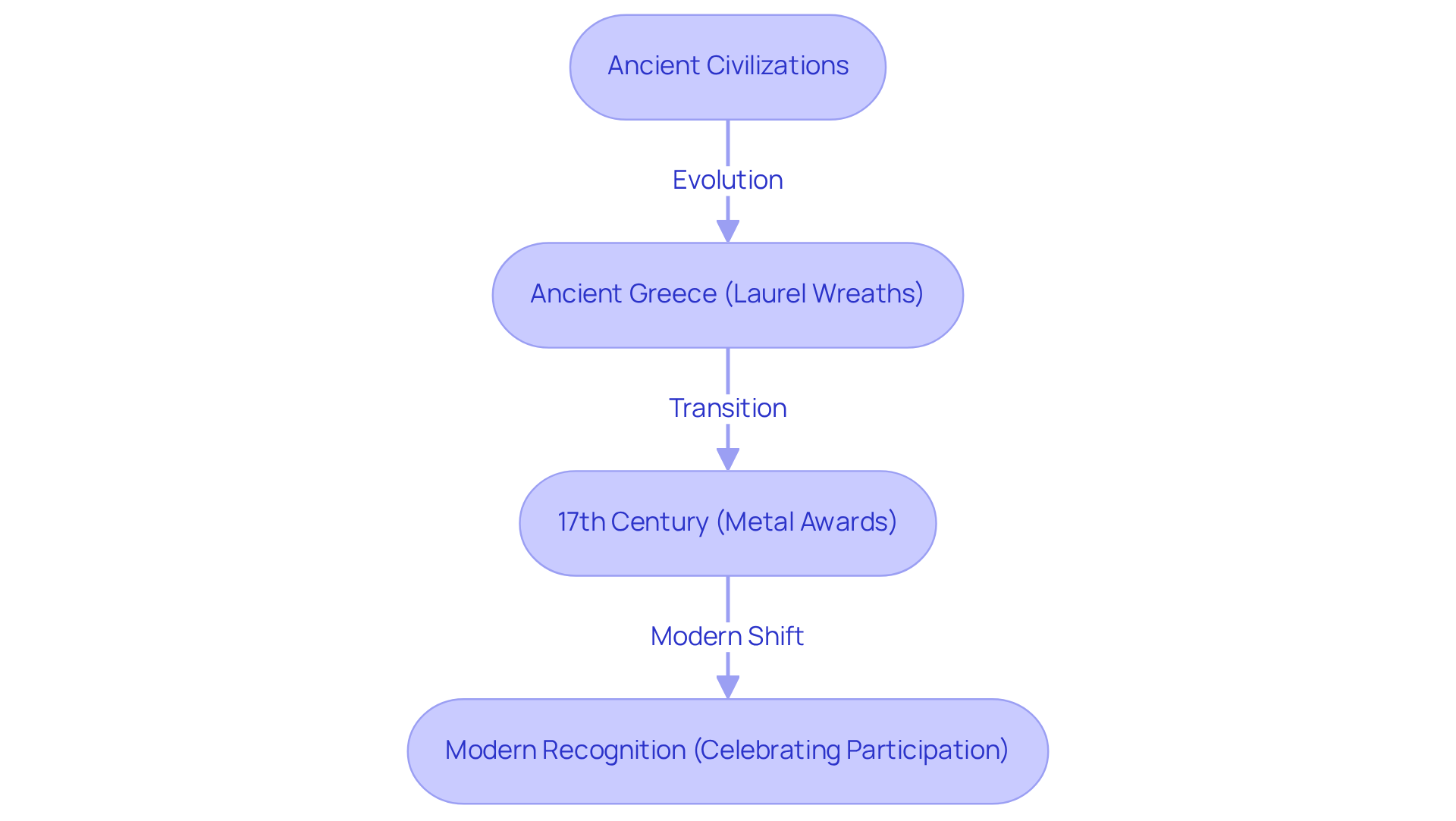 Follow the arrows to see how reward trophies have evolved over time, from ancient symbols of victory to modern awards that honor participation and effort.