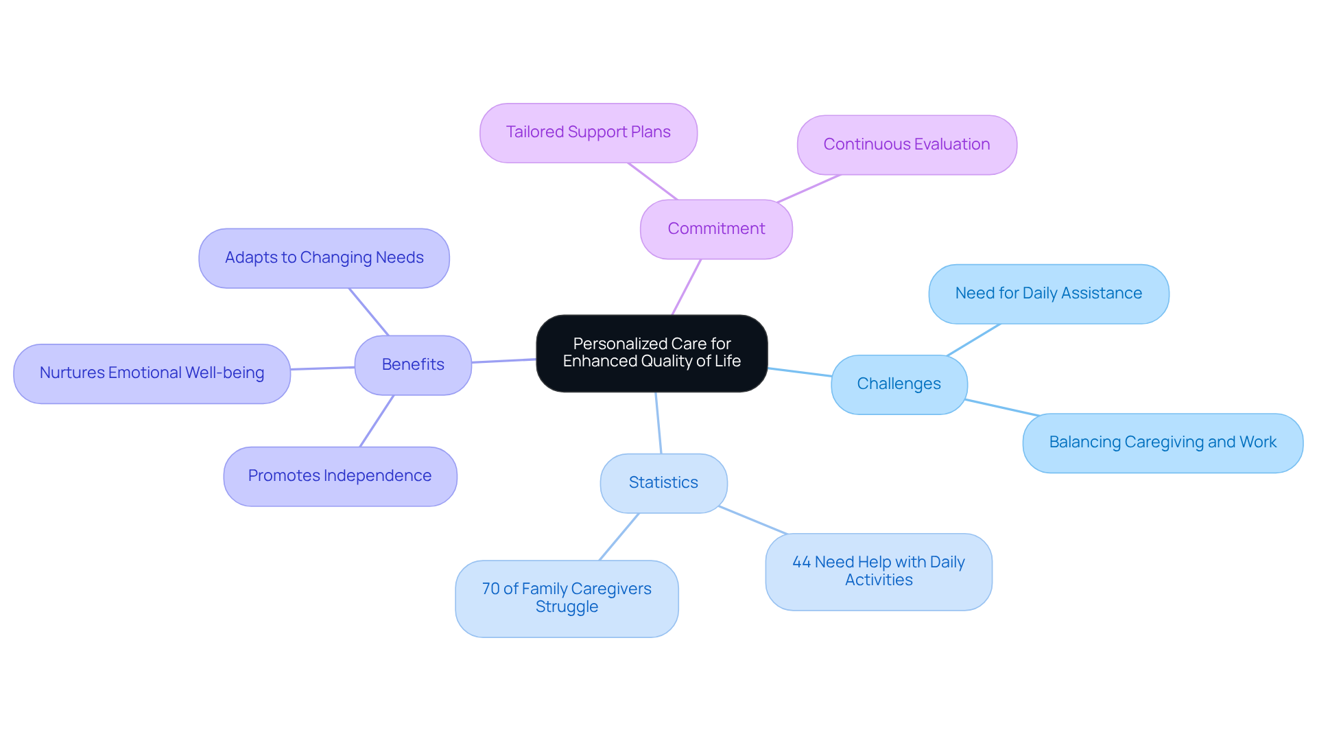 The central idea is personalized care, and the branches show various aspects such as challenges, stats about caregiver needs, benefits of personalized plans, and our commitment to clients. Each section highlights why tailored support is essential. The central idea is personalized care, and the branches show various aspects such as challenges, stats about caregiver needs, benefits of personalized plans, and our commitment to clients. Each section highlights why tailored support is essential.