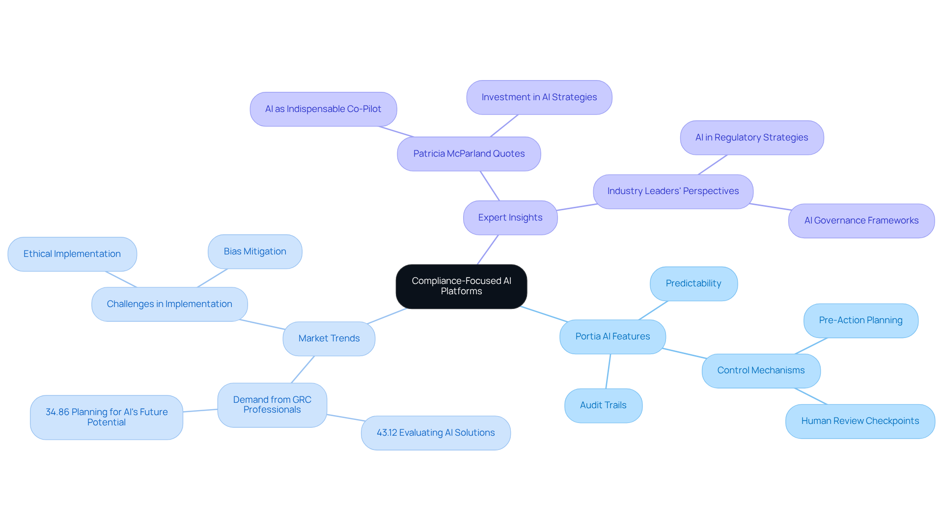 The central node represents the main topic, while branches show related aspects like features, market trends, and expert opinions. Each color-coded branch helps you navigate through the different components of compliance-focused AI. The central node represents the main topic, while branches show related aspects like features, market trends, and expert opinions. Each color-coded branch helps you navigate through the different components of compliance-focused AI.