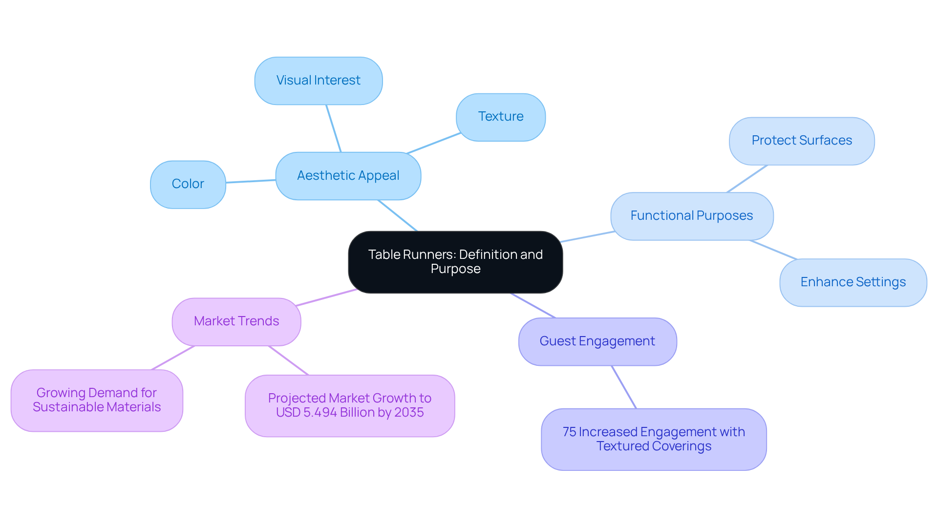 The central node represents the main topic, while branches show different aspects of table runners. Each color-coded branch helps you see how they contribute to event aesthetics and functionality.