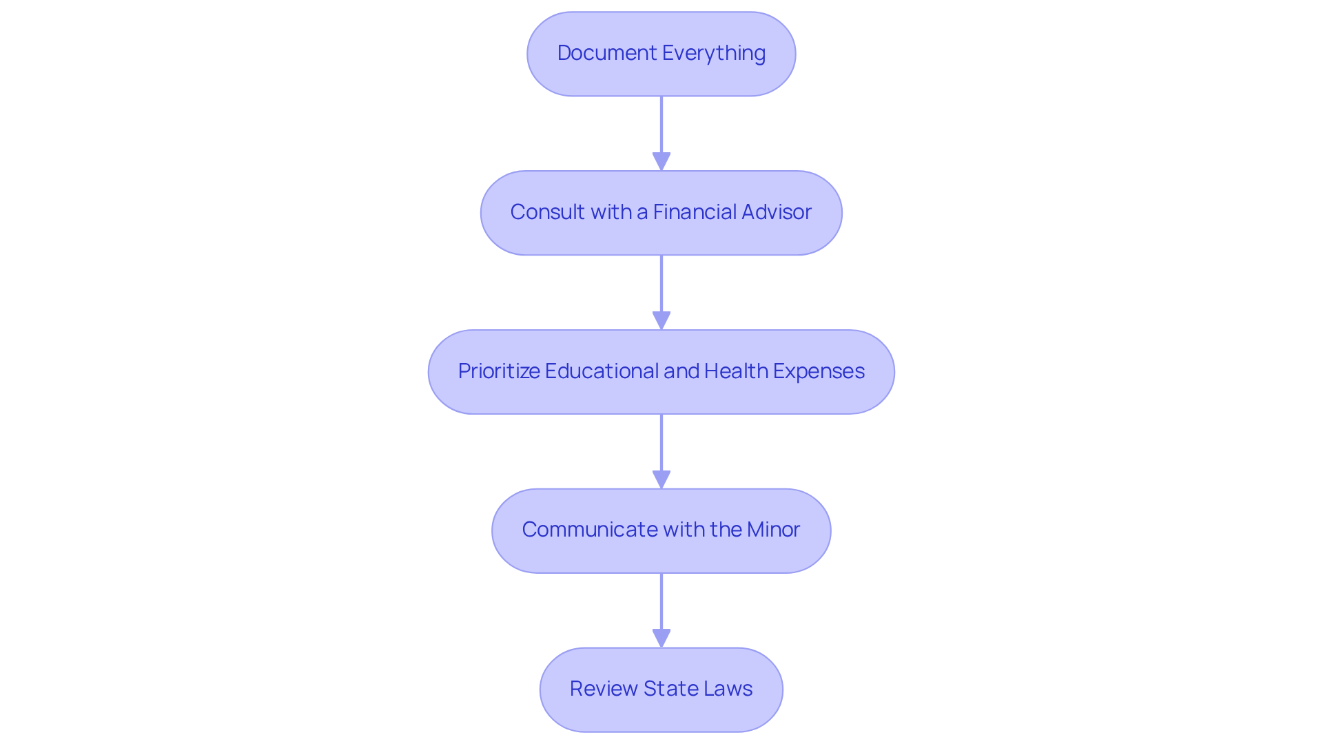 Can Custodian Withdraw from UTMA? Understand the Rules and Steps ...