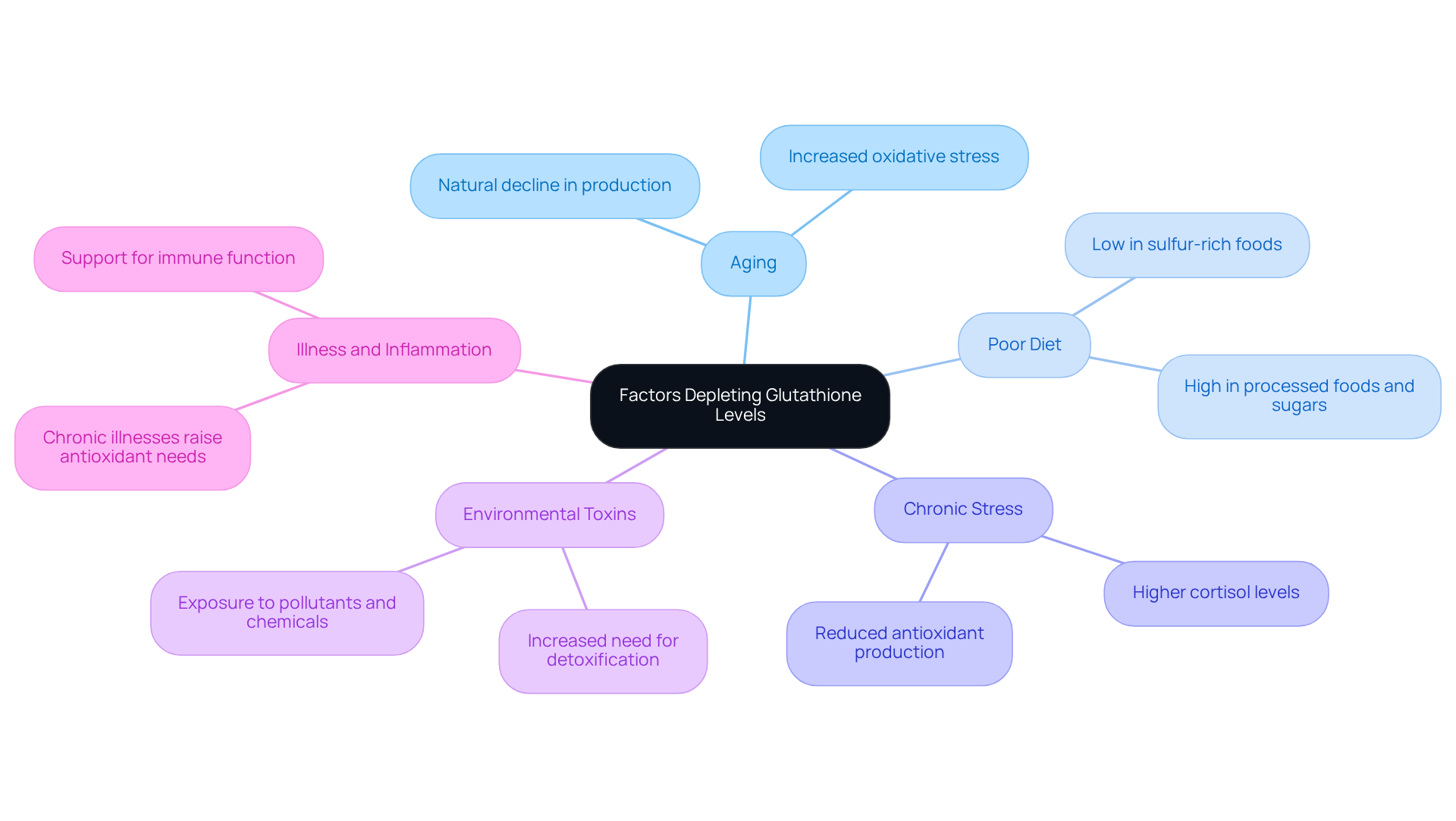 This mindmap shows the main factors that can lower glutathione levels in our bodies. Each branch represents a different factor, and you can follow the sub-branches to see how they impact our health. The more you understand these factors, the better you can take steps to support your antioxidant levels!