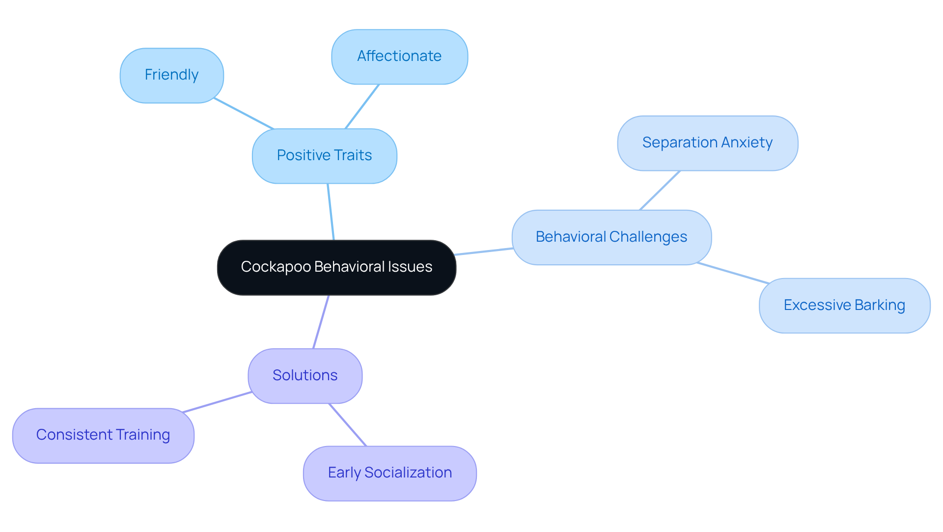The center represents the overall topic of Cockapoo behavior. Branches show their friendly traits, the challenges they face, and the training solutions that can help them thrive.