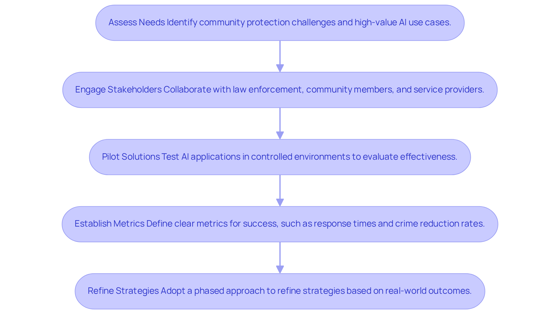 Each box represents a key step in the process of implementing AI for public safety. Follow the arrows to see how each step builds on the last, guiding agencies towards effective and sustainable solutions.