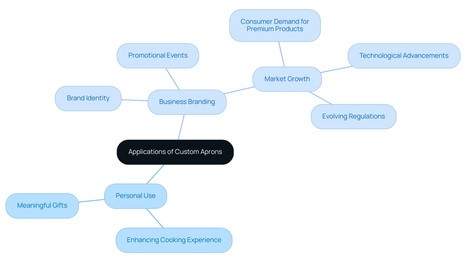 The central node represents the overall theme, with branches illustrating personal and business applications and their respective subcategories.