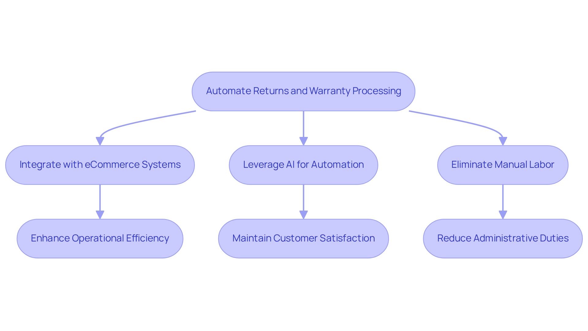 Follow the arrows to see how automating returns and warranty processing works. Each box represents a step or benefit, showing how they connect to improve efficiency and customer satisfaction.