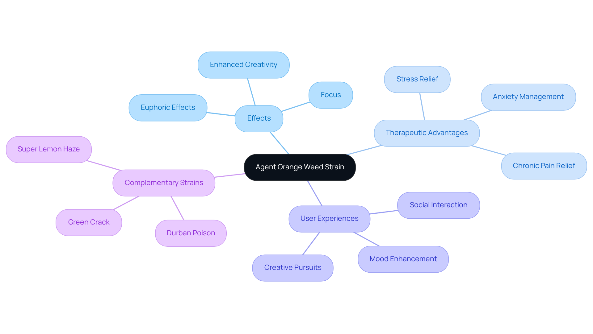 This mindmap illustrates the various effects and benefits of the Agent Orange weed strain, showing how each aspect connects to the main concept. Each branch represents a category of information, helping you see the full picture of this strain's potential.