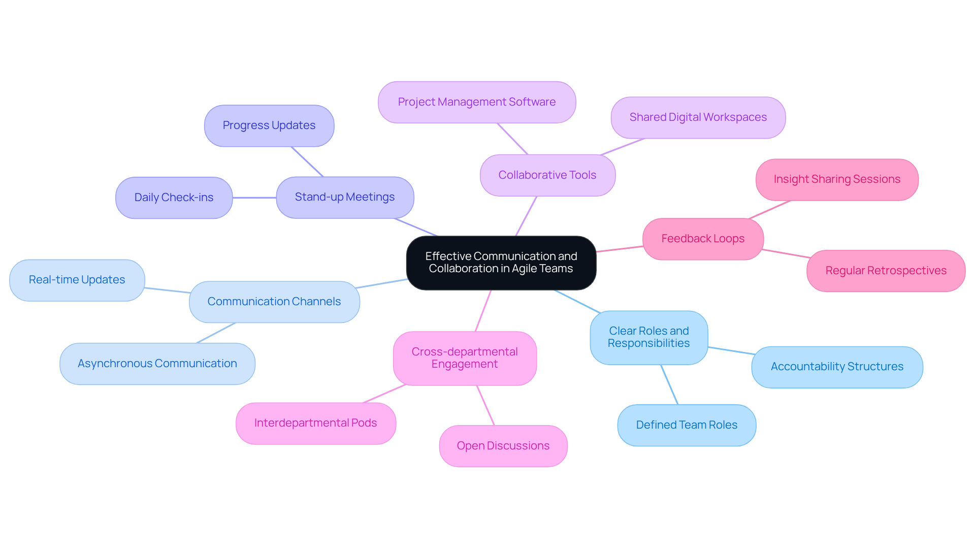 The central node represents the main focus on communication and collaboration, while the branches show different strategies and practices that contribute to achieving this goal. Each color-coded branch helps you easily identify the various components involved.