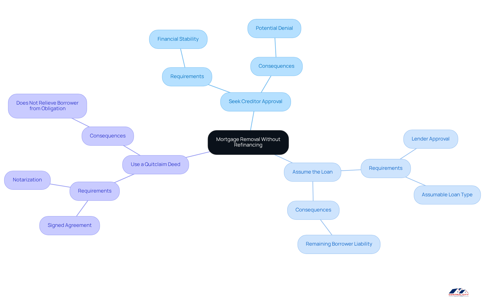 The center represents the main topic, and each branch represents a method to remove someone from a mortgage. Sub-branches provide details on what each method entails.