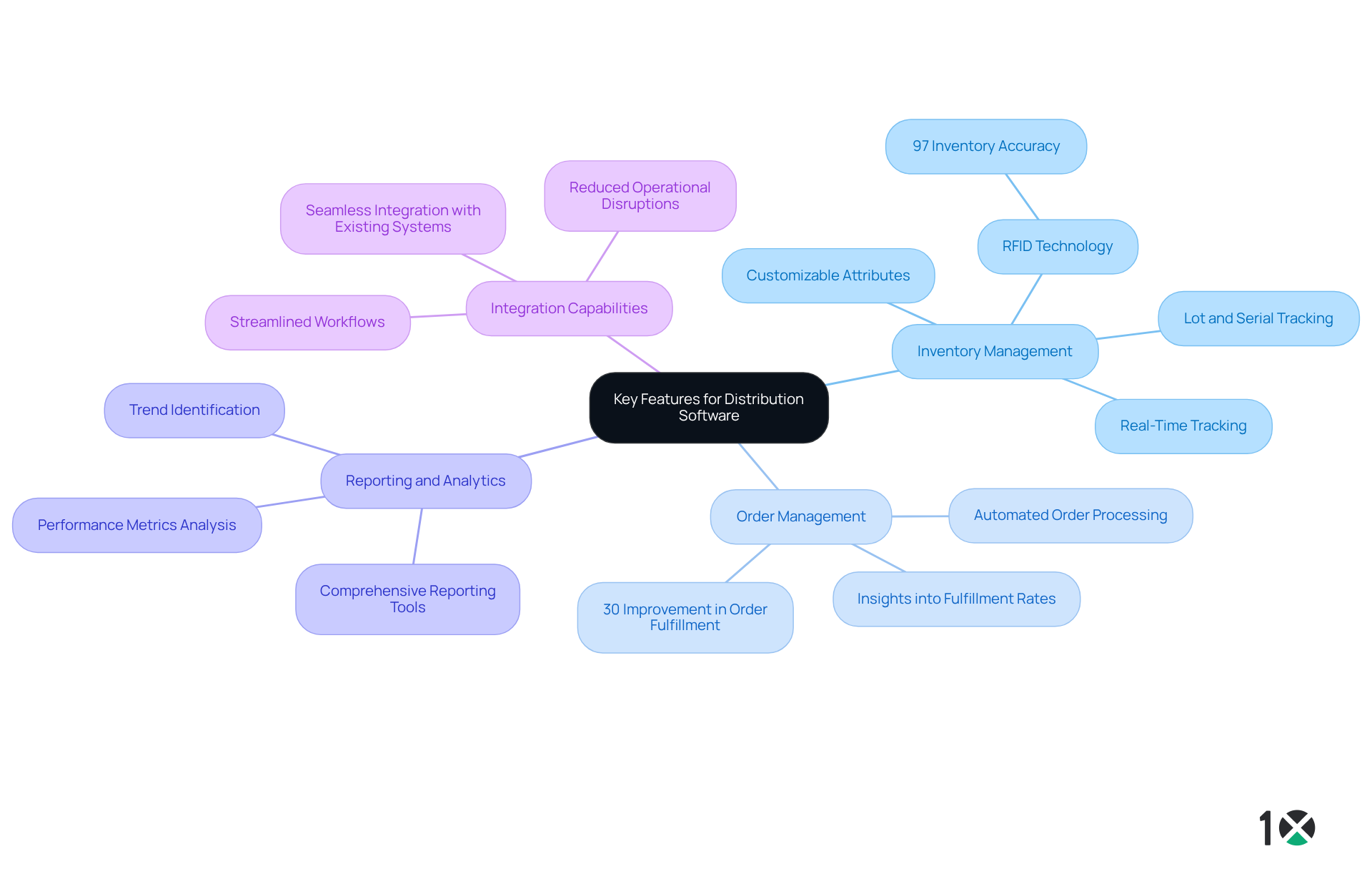 The central node is the main theme of evaluating software features, with branches showing the key functionalities. Each sub-branch highlights specific aspects or benefits, helping you understand how they contribute to better distribution operations.