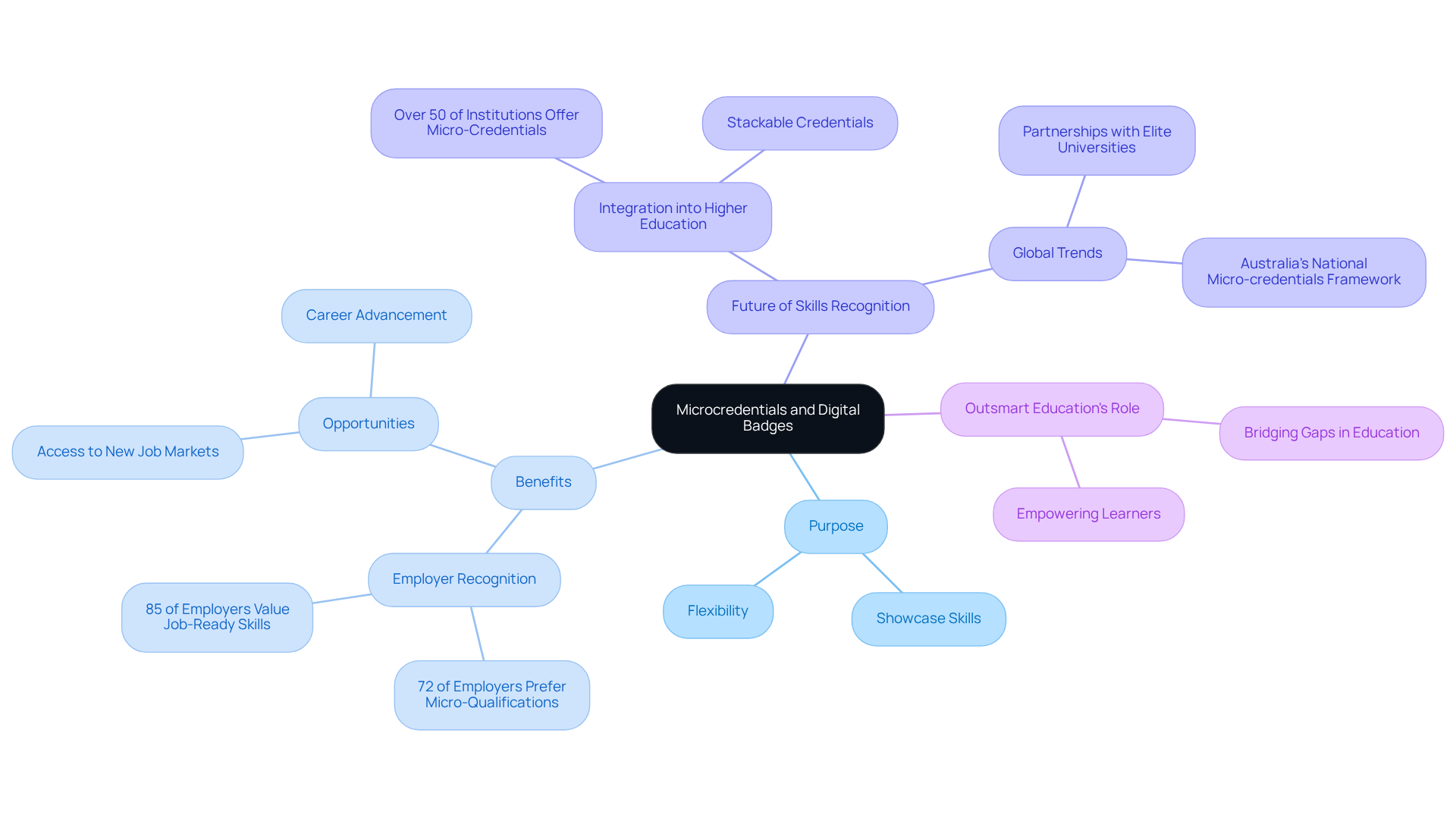 The central node represents the main topic, while the branches show different aspects of microcredentials and digital badges. Each color-coded branch helps you see how these elements connect to the overall theme of recognizing diverse learning achievements.