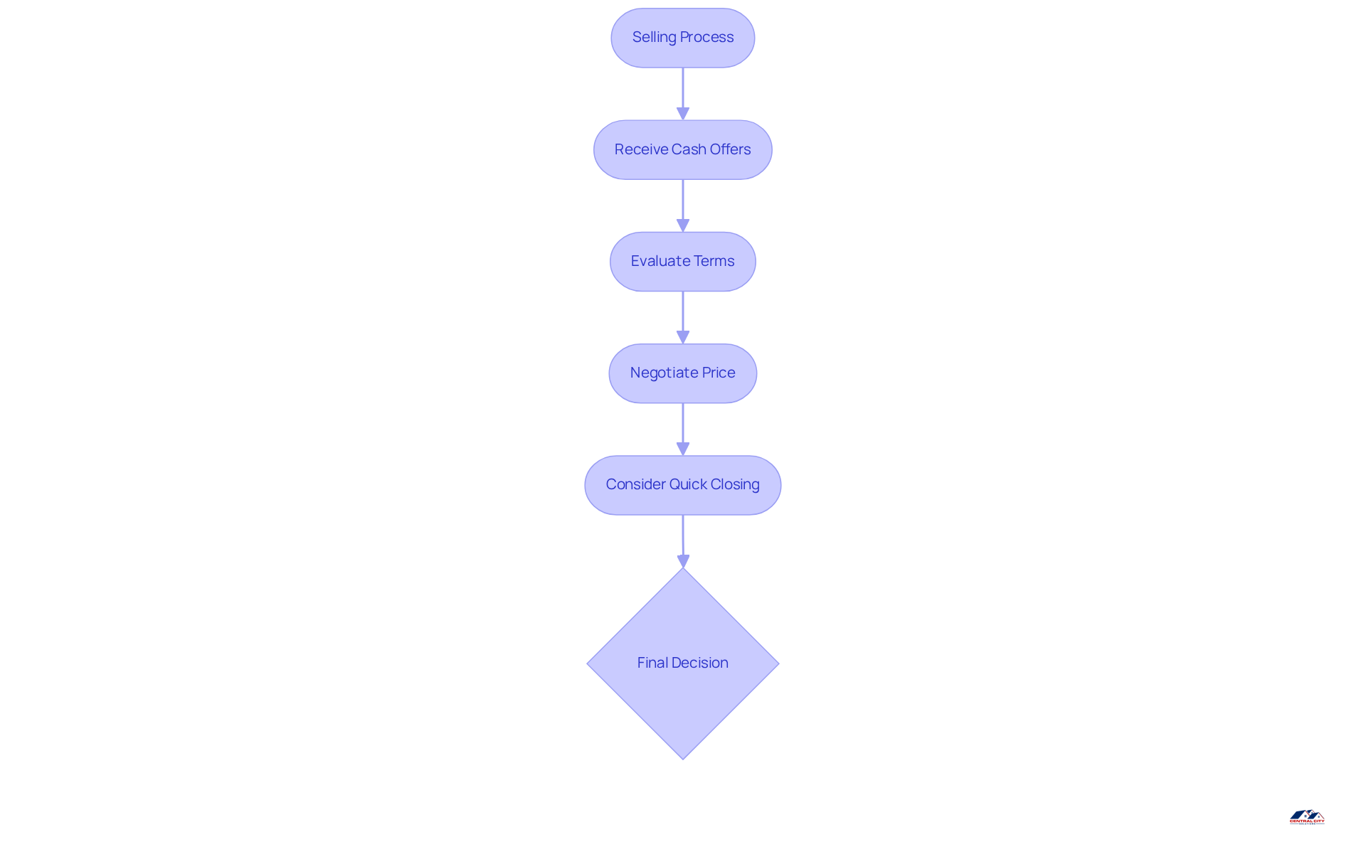 This flowchart outlines the steps sellers encounter when considering cash offers. Follow the arrows to see how to move from receiving offers to making a final decision, with each box representing a key step in the process. This flowchart outlines the steps sellers encounter when considering cash offers. Follow the arrows to see how to move from receiving offers to making a final decision, with each box representing a key step in the process.