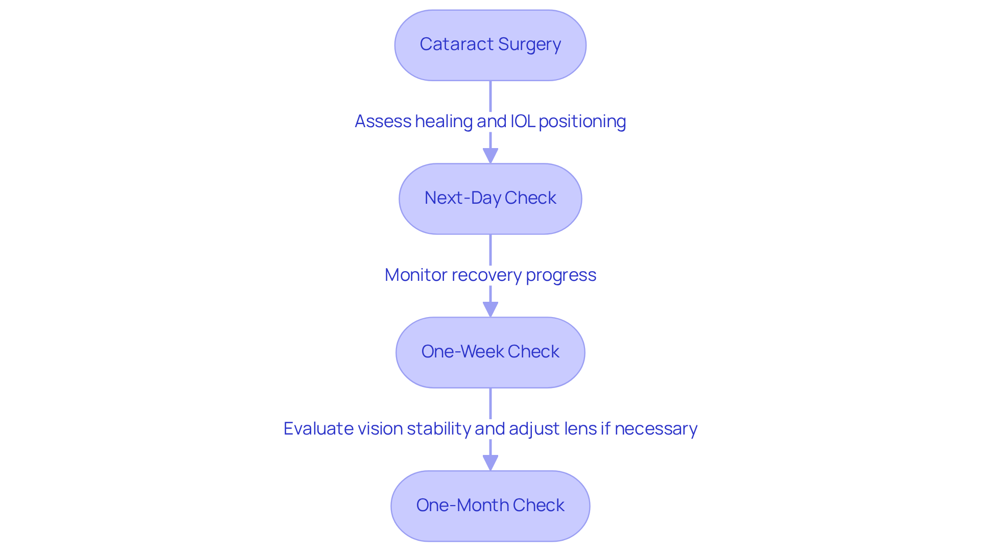 Cataract Surgery Recovery Timeline: What to Expect Week by Week ...