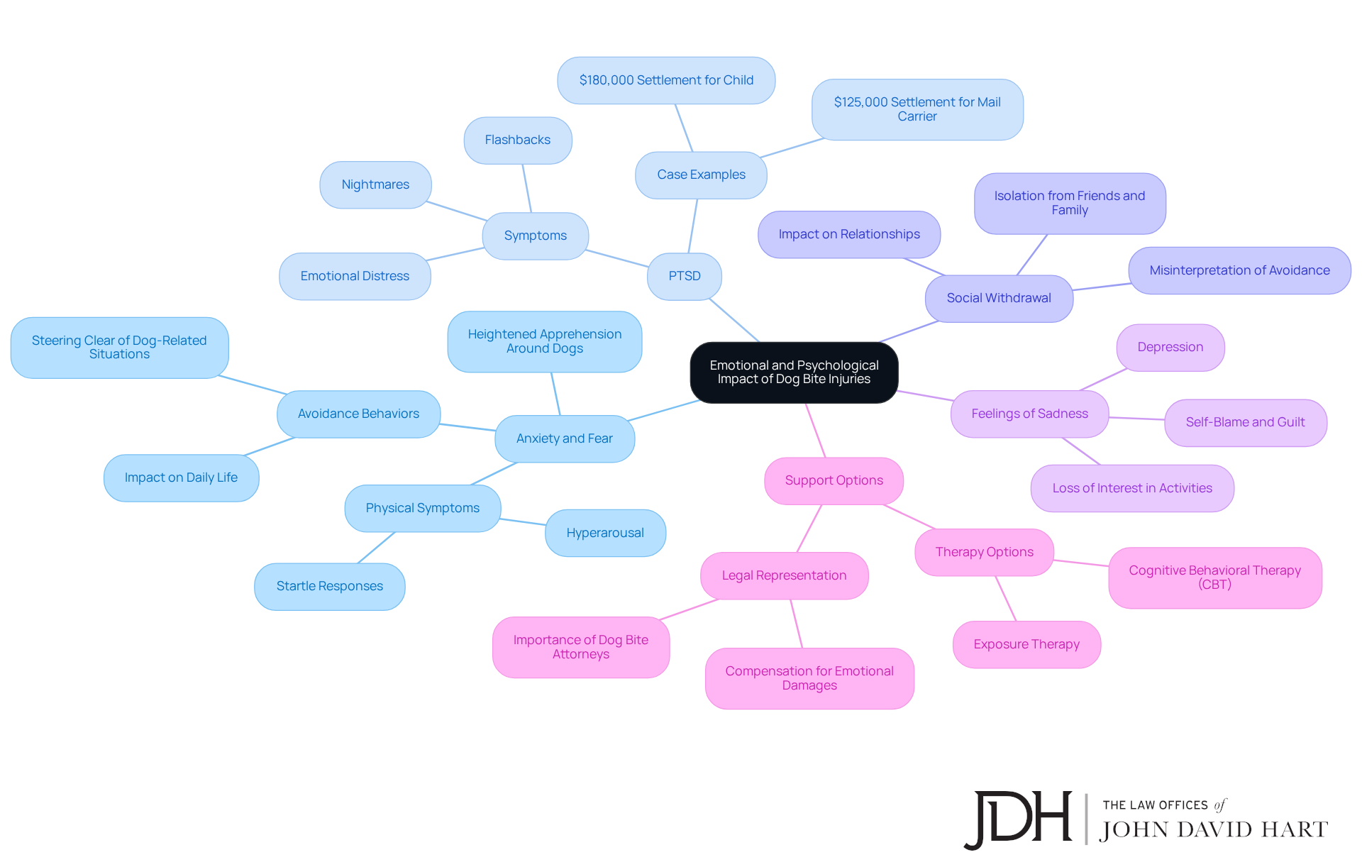 The central node represents the main topic, while the branches show different emotional and psychological effects. Each sub-branch provides more detail about specific issues or support options, helping you see how they relate to the overall impact of dog bites.