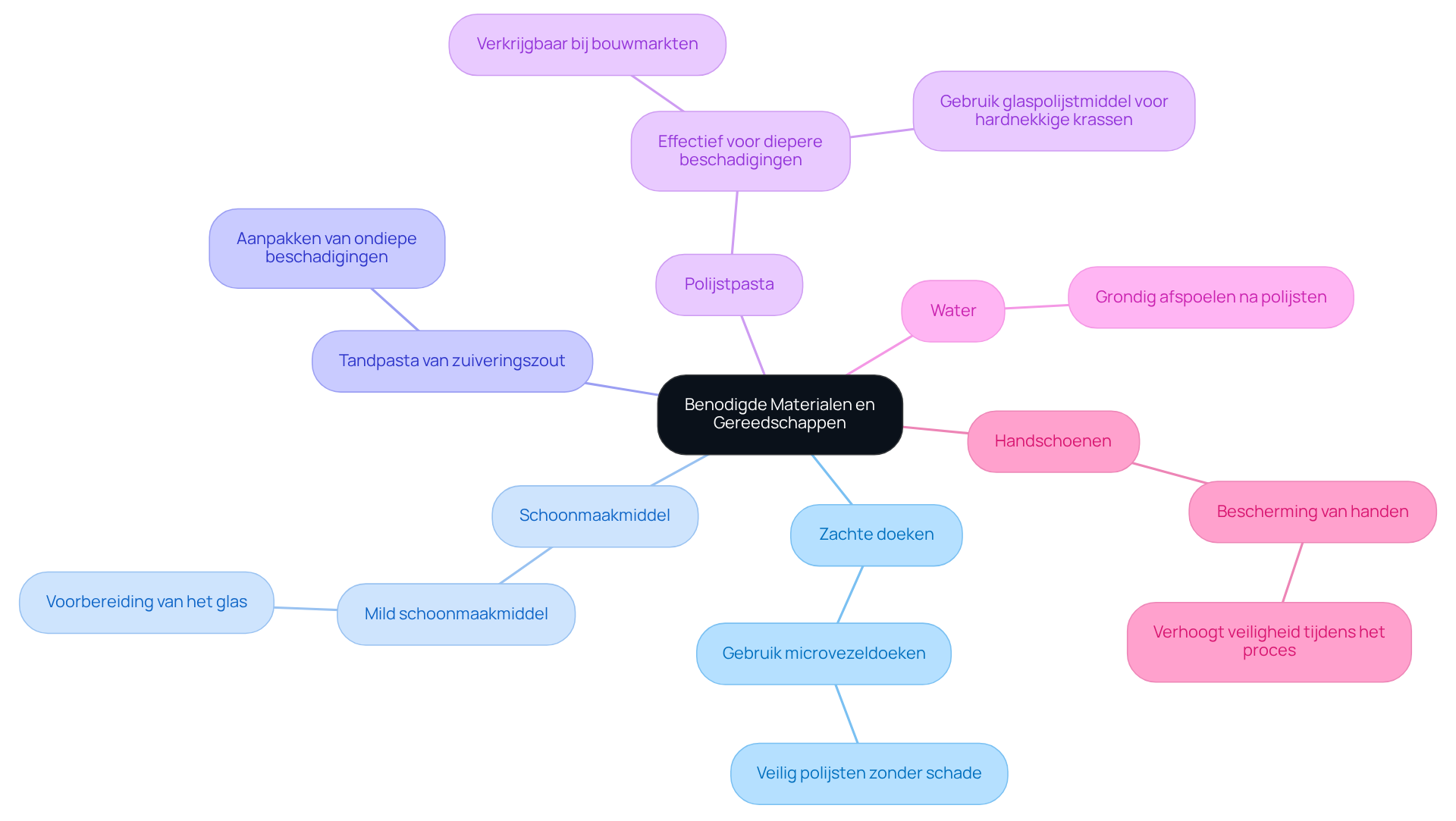 Elke tak van de mindmap toont een materiaal of gereedschap dat je nodig hebt om beschadigingen uit glas te verwijderen. Volg de takken om te zien wat je moet verzamelen en hoe elk item bijdraagt aan het proces. Elke tak van de mindmap toont een materiaal of gereedschap dat je nodig hebt om beschadigingen uit glas te verwijderen. Volg de takken om te zien wat je moet verzamelen en hoe elk item bijdraagt aan het proces.